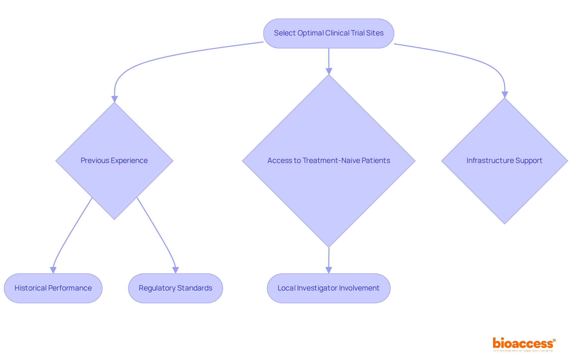 This flowchart guides you through the steps of selecting the best clinical trial sites. Start at the top with the main goal, then follow the arrows to see the important factors and evaluations that lead to successful patient recruitment.
