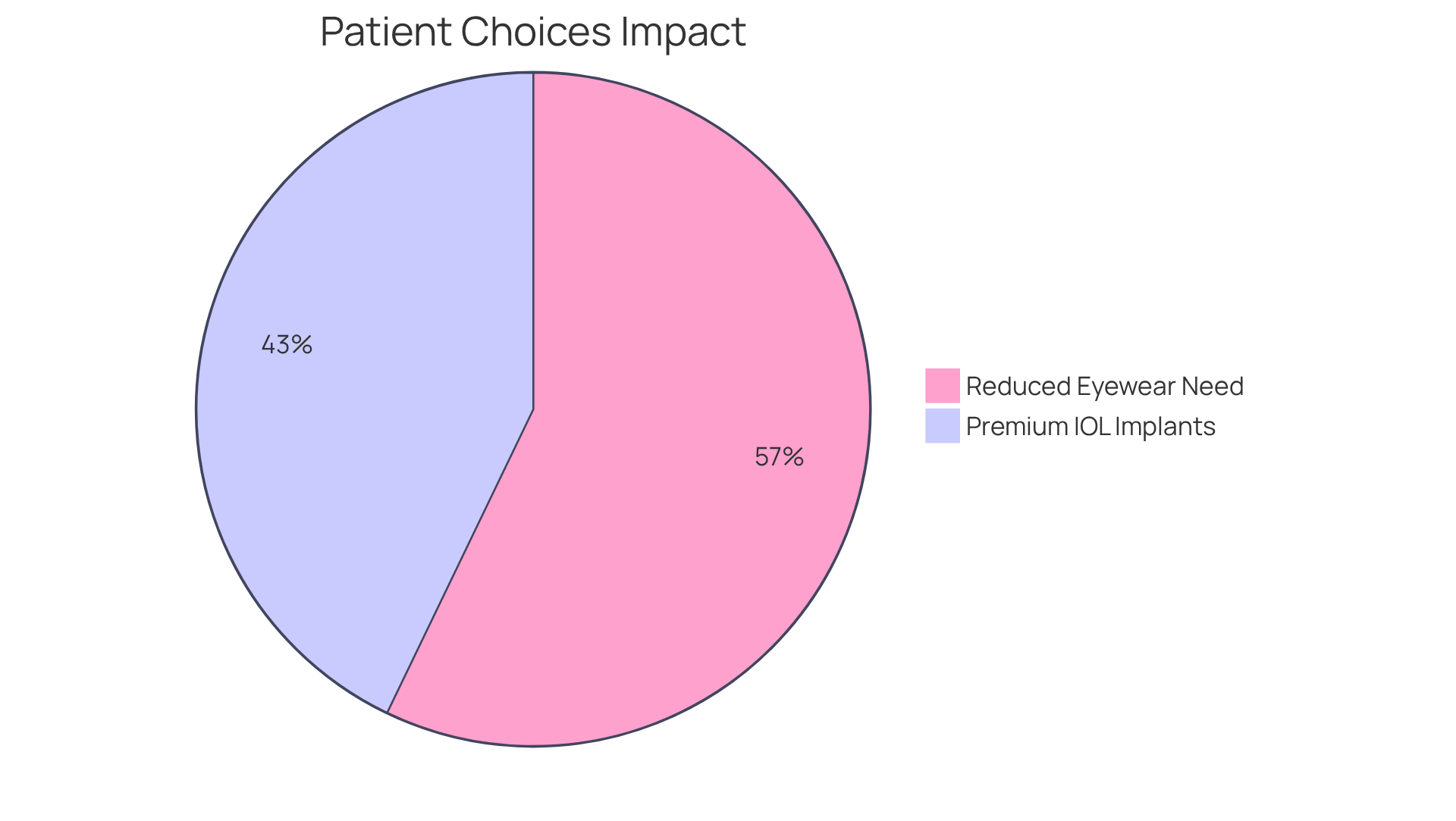Este gráfico circular muestra cómo las estrategias de gestión de costes han influido en las decisiones de los pacientes. La porción azul representa a los 30% pacientes que eligieron implantes de LIO premium, mientras que la porción verde muestra la reducción de 40% en la necesidad de gafas o lentes de contacto. ¡Cuanto mayor sea la porción, mayor será el impacto! This pie chart shows how cost management strategies have influenced patient decisions. The blue slice represents the 30% of patients who chose premium IOL implants, while the green slice shows the 40% reduction in the need for corrective eyewear. The larger the slice, the more significant the impact!