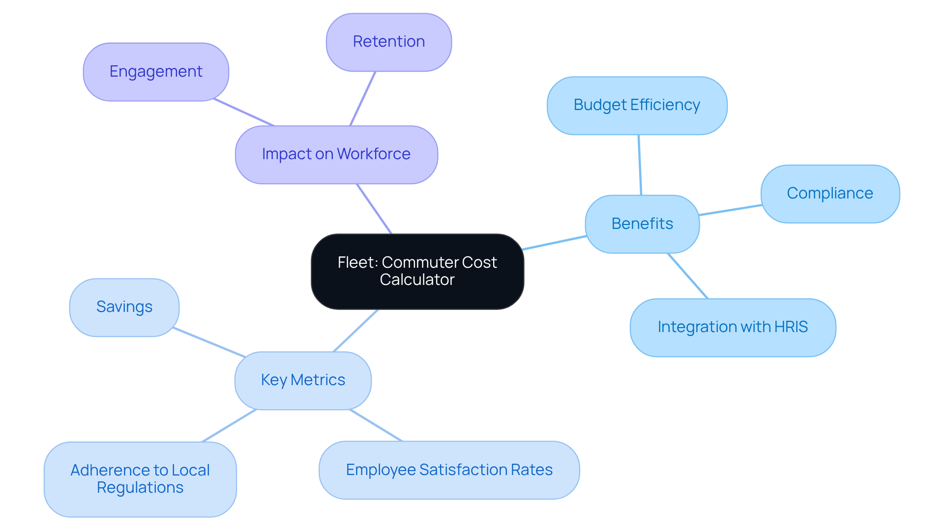 This mindmap starts with Fleet's commuter cost calculator at the center. From there, you can explore its benefits, key metrics for effectiveness, and how it impacts employee satisfaction and retention. Each branch represents a different aspect, making it easy to see how everything connects.
