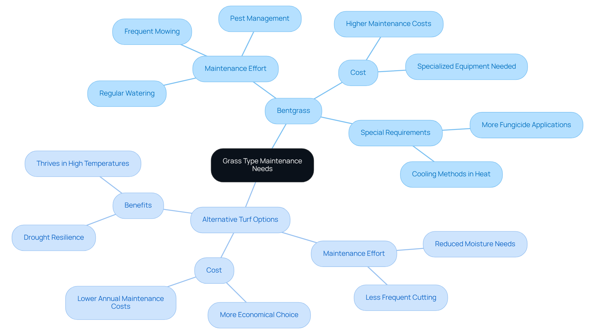 The central node represents the overall topic, while the branches show the specific maintenance needs and costs for each grass type. Follow the branches to see how Bentgrass compares to alternative options.