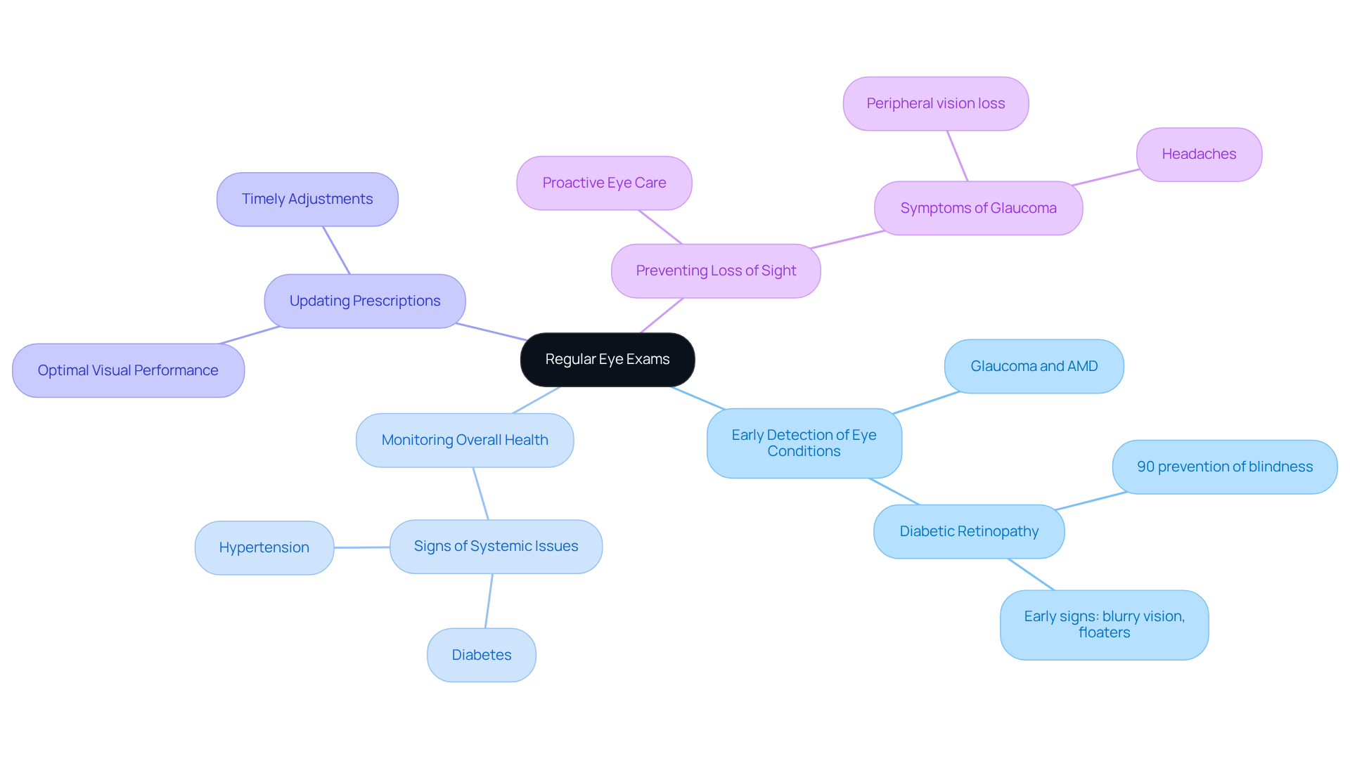 This mindmap illustrates why regular eye exams are crucial. Each branch represents a key reason, and the sub-branches provide more details. Follow the branches to understand how each aspect contributes to your overall eye health and well-being. This mindmap illustrates why regular eye exams are crucial. Each branch represents a key reason, and the sub-branches provide more details. Follow the branches to understand how each aspect contributes to your overall eye health and well-being.