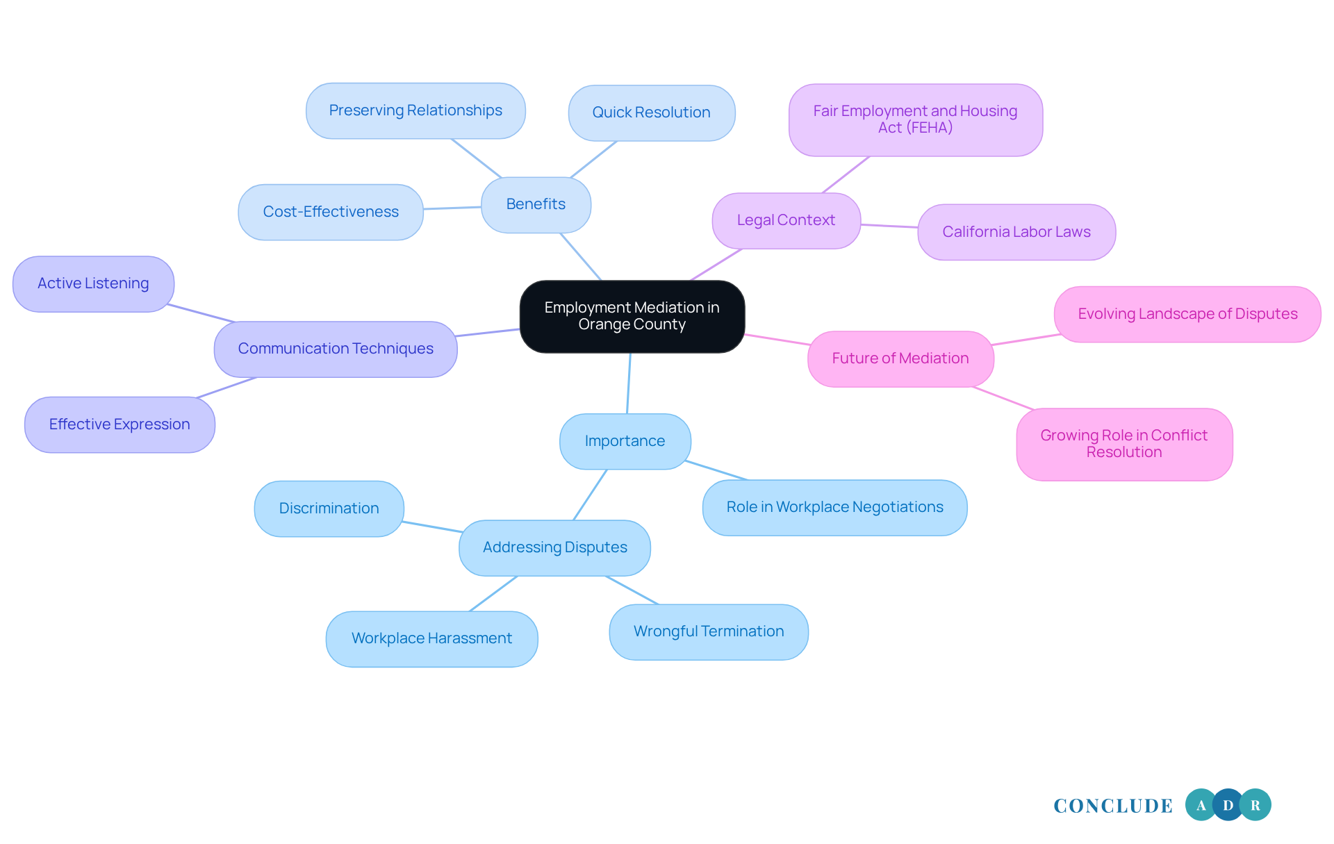 The central node represents the main topic of employment mediation, while the branches show different aspects related to it. Each color-coded branch helps you navigate through the importance, benefits, and techniques involved in mediation.