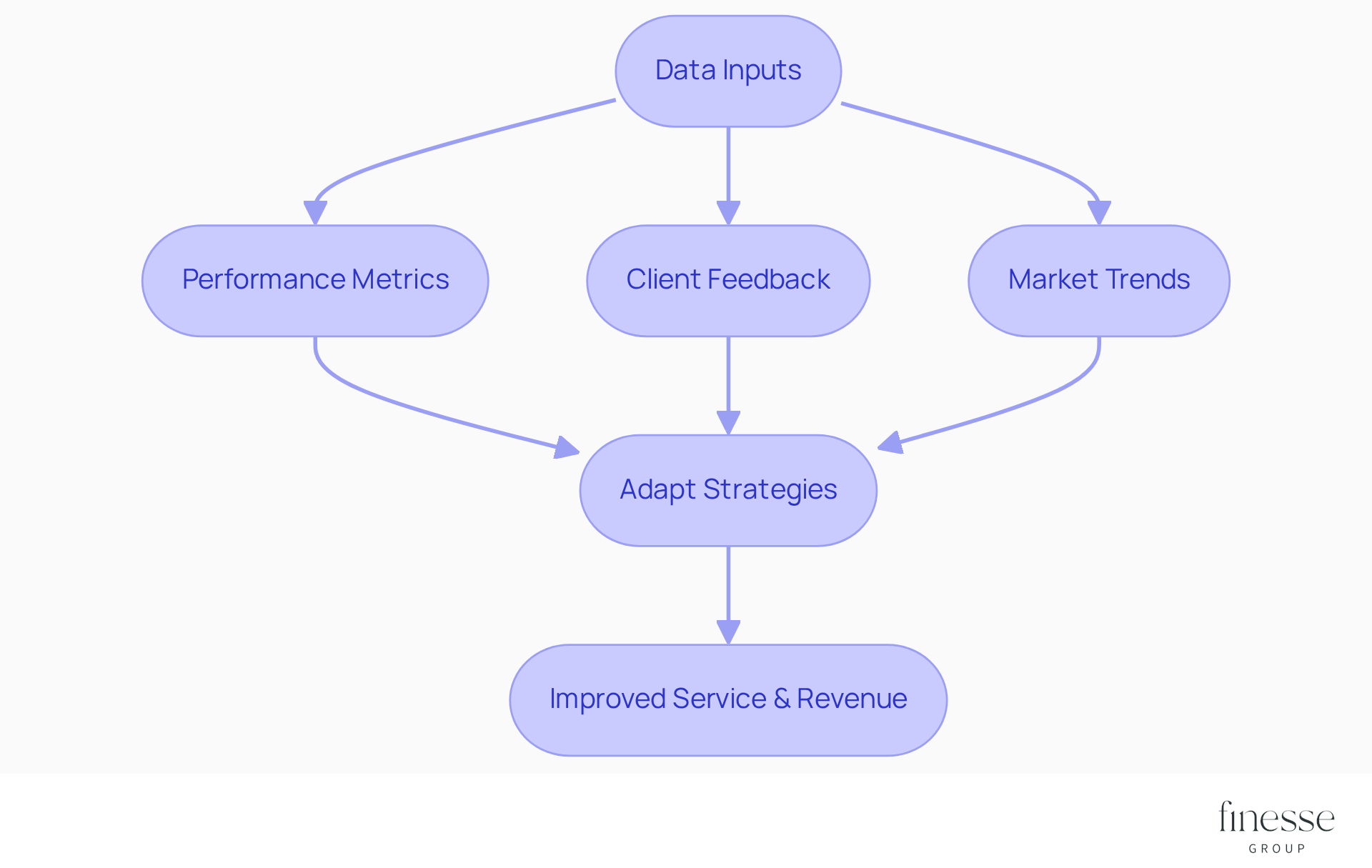 This flowchart shows how data inputs influence service strategies. Follow the arrows to see how performance metrics, client feedback, and market trends inform adjustments that enhance service and revenue. This flowchart shows how data inputs influence service strategies. Follow the arrows to see how performance metrics, client feedback, and market trends inform adjustments that enhance service and revenue.
