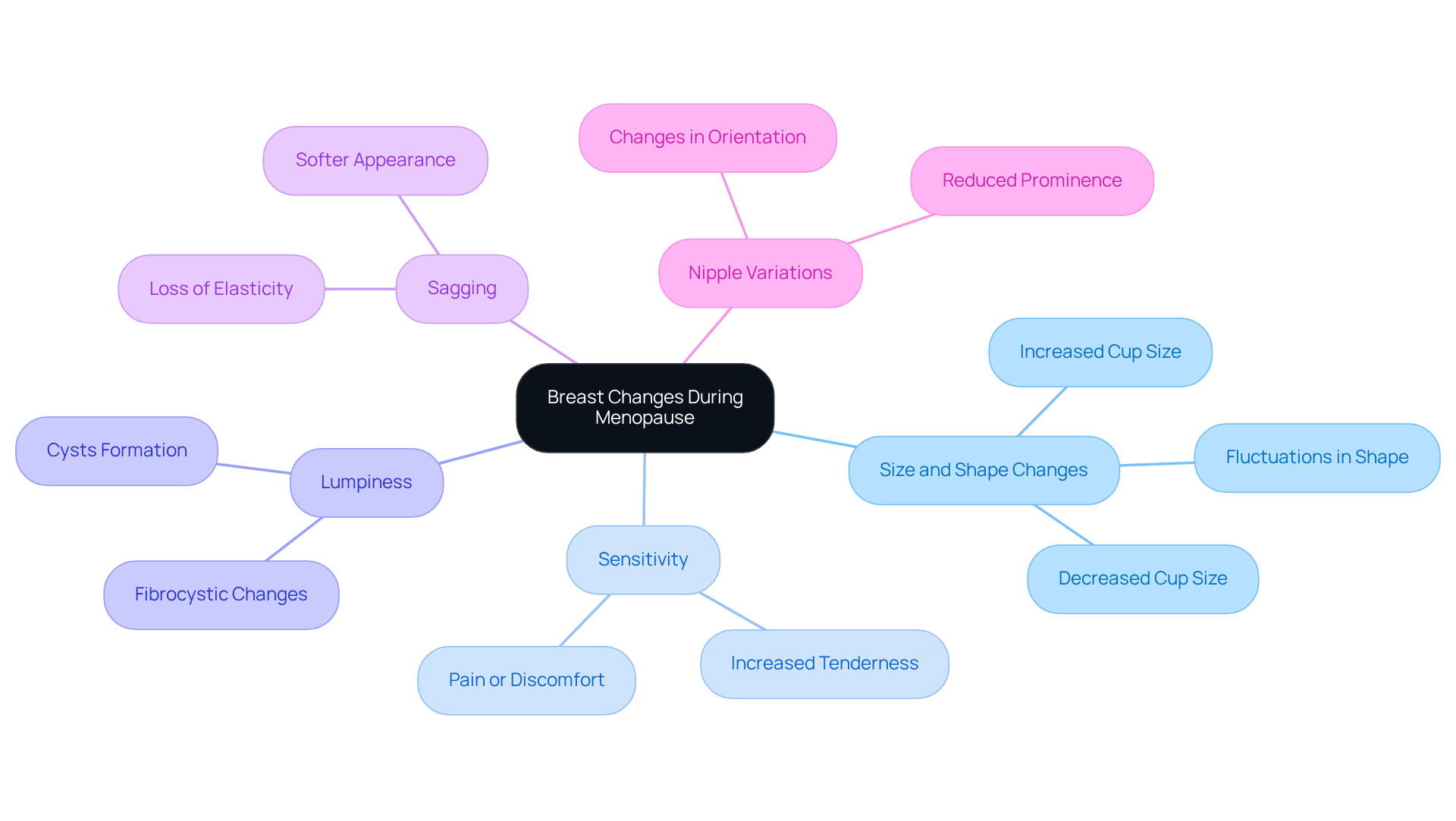 The central node represents the overall topic, while the branches show different types of changes women may experience. Each sub-branch provides more detail about specific experiences, helping you understand what to expect during menopause.