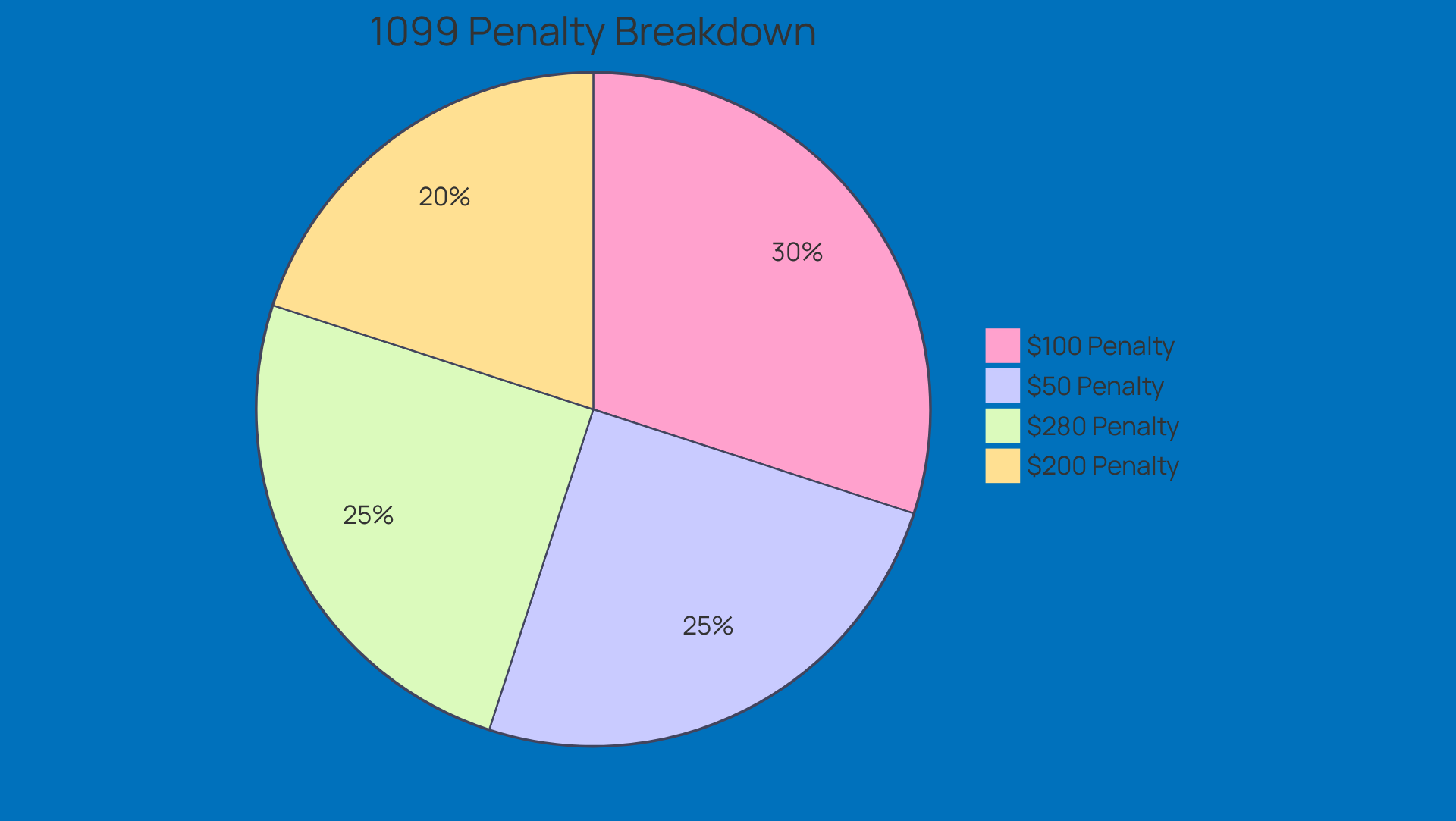 Each slice of the pie shows the different penalty amounts you could face for incorrect reporting. The larger the slice, the more common that penalty is among reported cases.