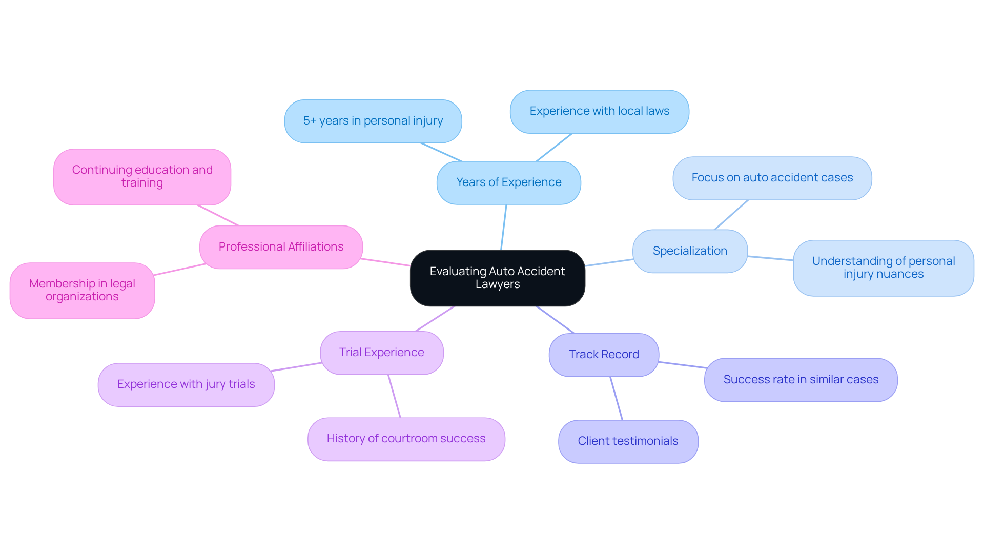 Start at the middle with the main topic, then follow the branches to explore each factor that could impact your choice of lawyer — the details help you understand why each aspect matters.