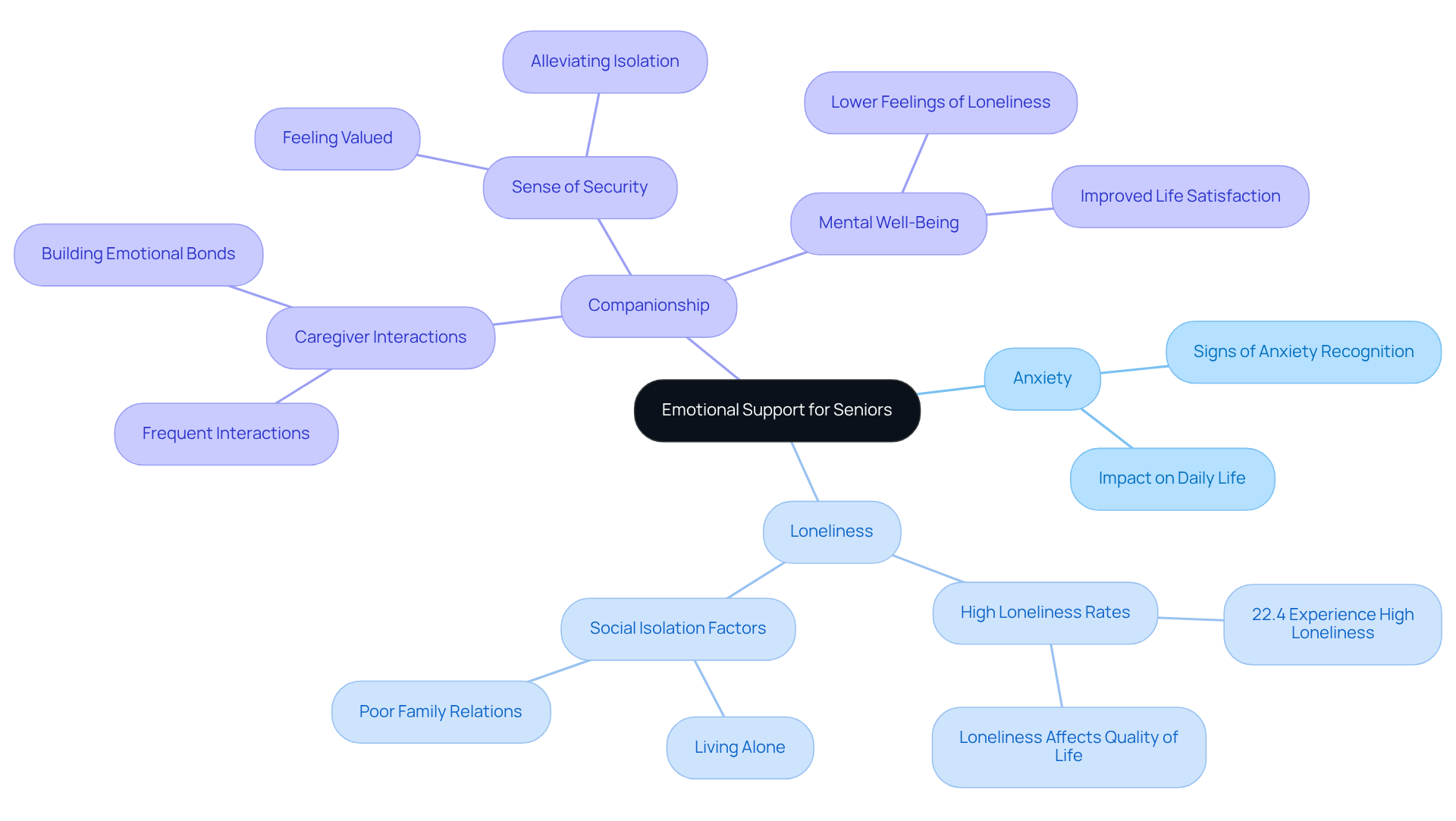 The center node represents the main theme of emotional support, with branches showing related concepts. Each branch highlights how factors like companionship and interactions help reduce anxiety and loneliness among elderly individuals.