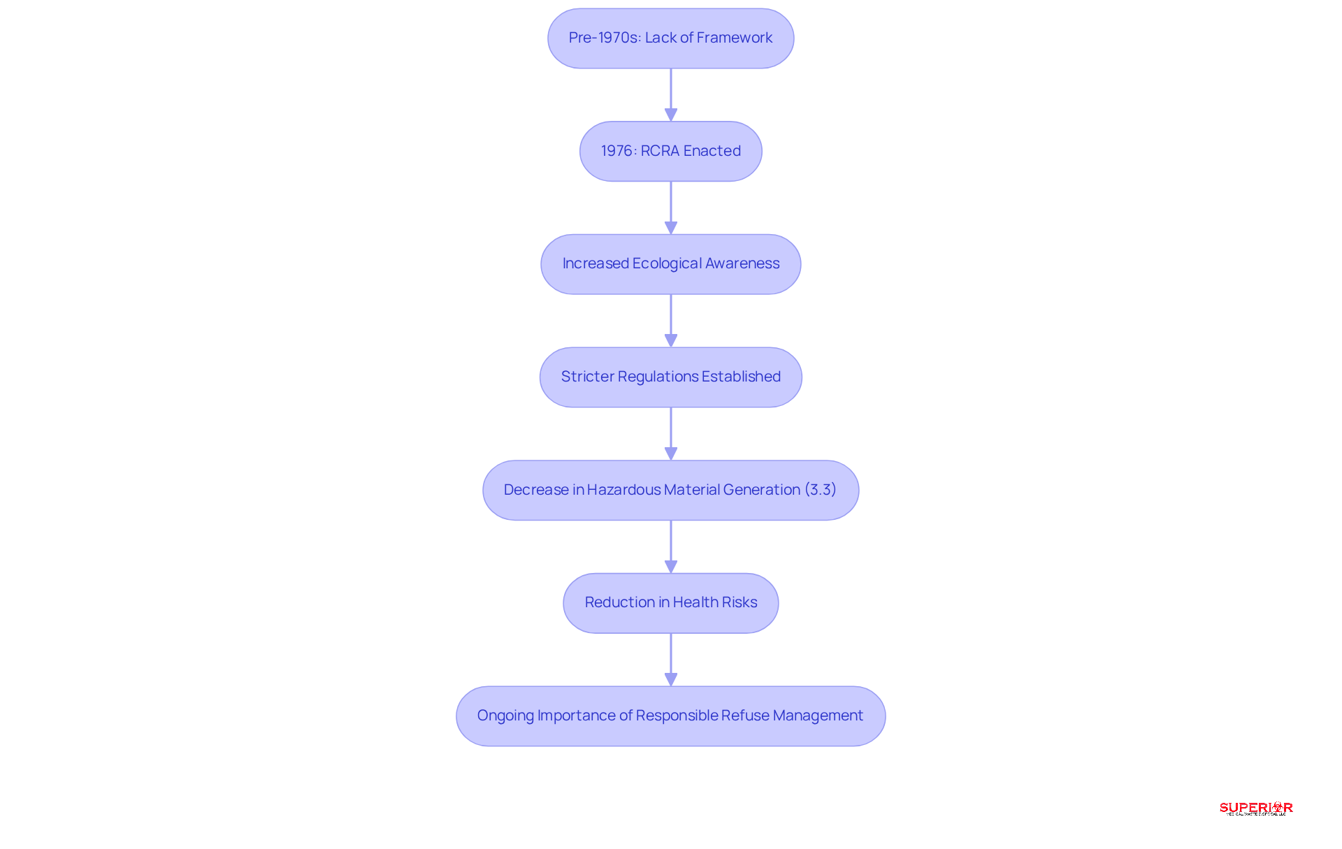 This flowchart illustrates the evolution of hazardous material management from the 1970s to the present. Each box represents a key milestone or change, showing how past actions have shaped current practices in sustainability and environmental protection.