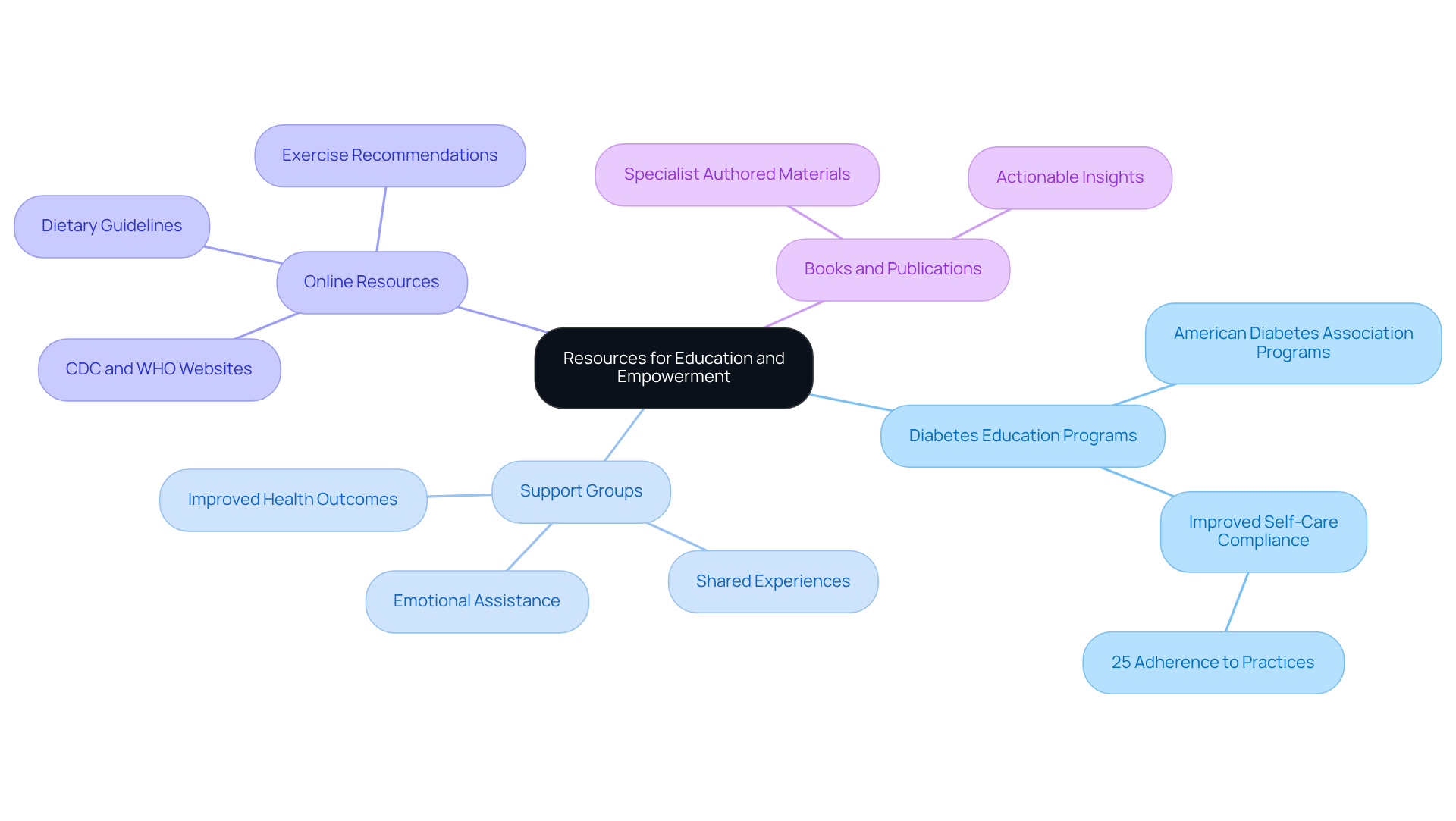 The center represents the overarching theme, with branches leading to specific resources that help manage diabetes. Each branch signifies a different type of resource, and the sub-branches provide details on their benefits, making it easier to understand how they contribute to better health management. The center represents the overarching theme, with branches leading to specific resources that help manage diabetes. Each branch signifies a different type of resource, and the sub-branches provide details on their benefits, making it easier to understand how they contribute to better health management.