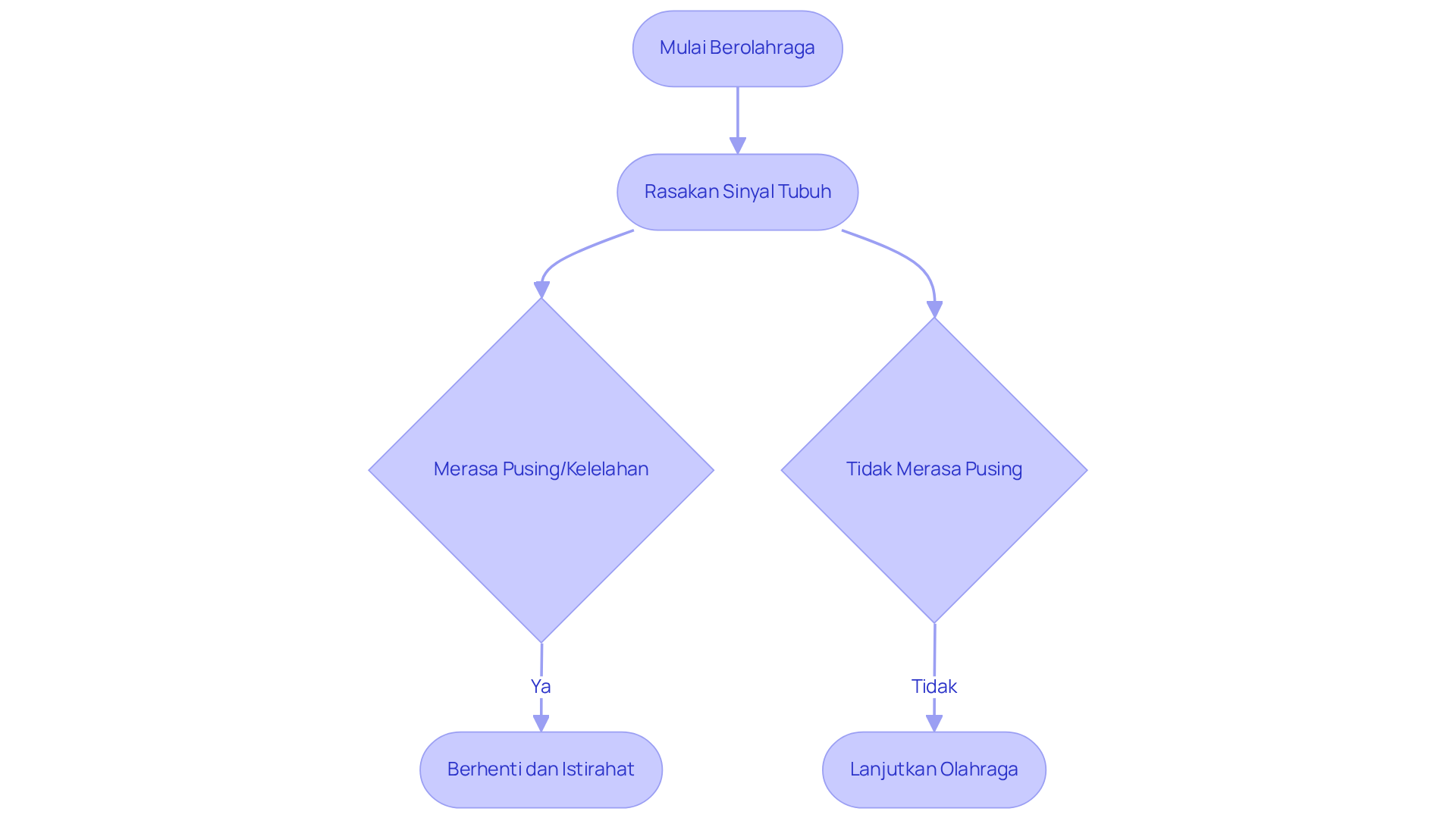 Ikuti langkah-langkah dalam diagram ini untuk memahami apa yang harus dilakukan saat berolahraga. Jika Anda merasa pusing atau lelah, berhenti dan istirahatlah. Jika tidak, Anda bisa melanjutkan olahraga. Ini membantu menjaga kesehatan Anda!