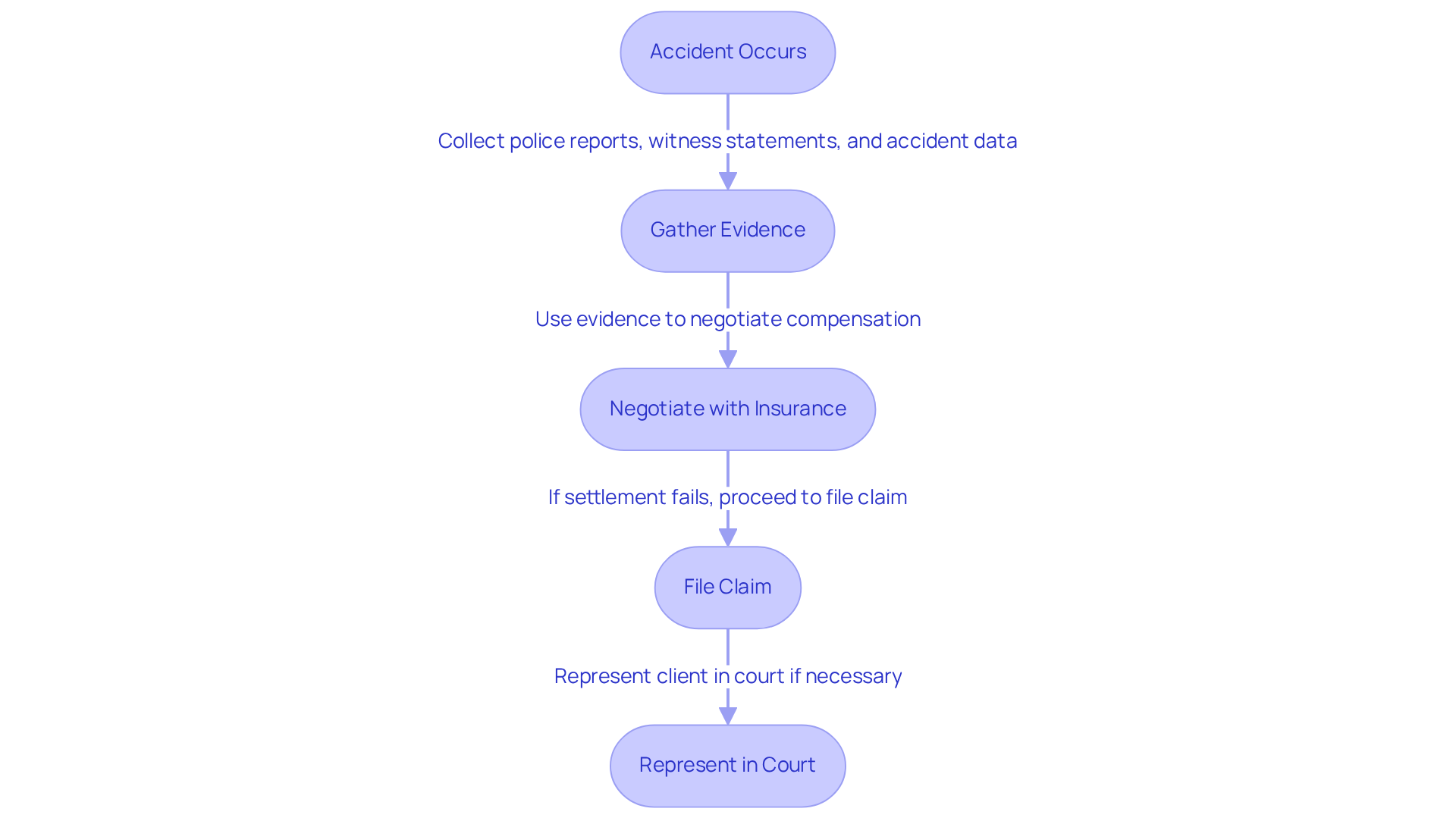 This flowchart shows the steps a trucking accident attorney takes after an accident. Start at the top with the accident, then follow the arrows to see how they gather evidence, negotiate with insurance, file claims, and represent clients in court.