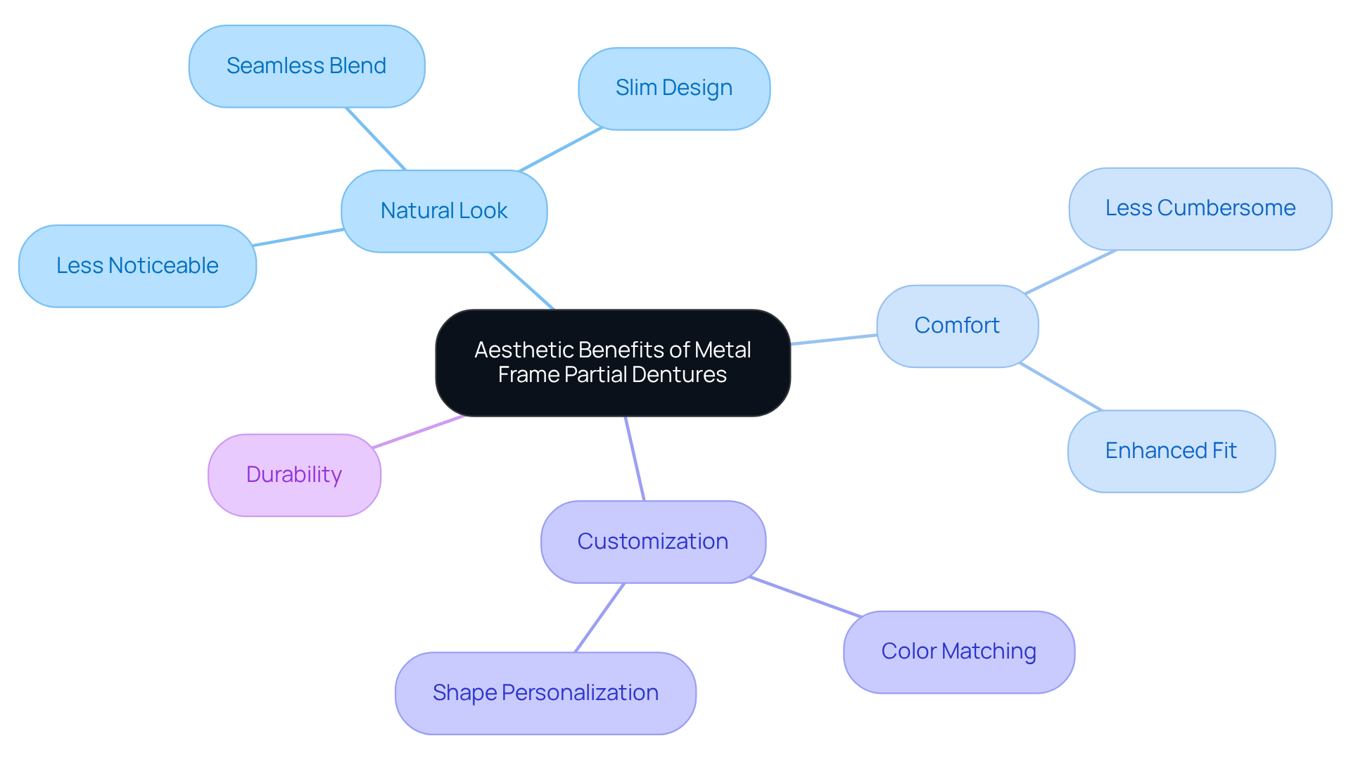 The central node represents the main topic, while branches show different benefits. Each sub-branch provides specific details about how these dentures enhance appearance and comfort.