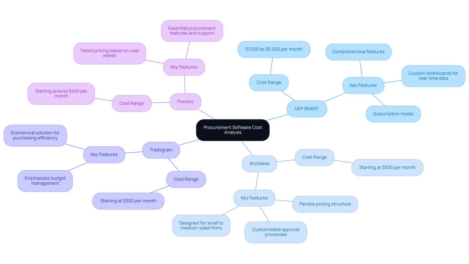 The central node represents the overall analysis, while each branch shows a specific software option with its cost and features. This layout helps you compare different solutions at a glance. The central node represents the overall analysis, while each branch shows a specific software option with its cost and features. This layout helps you compare different solutions at a glance.