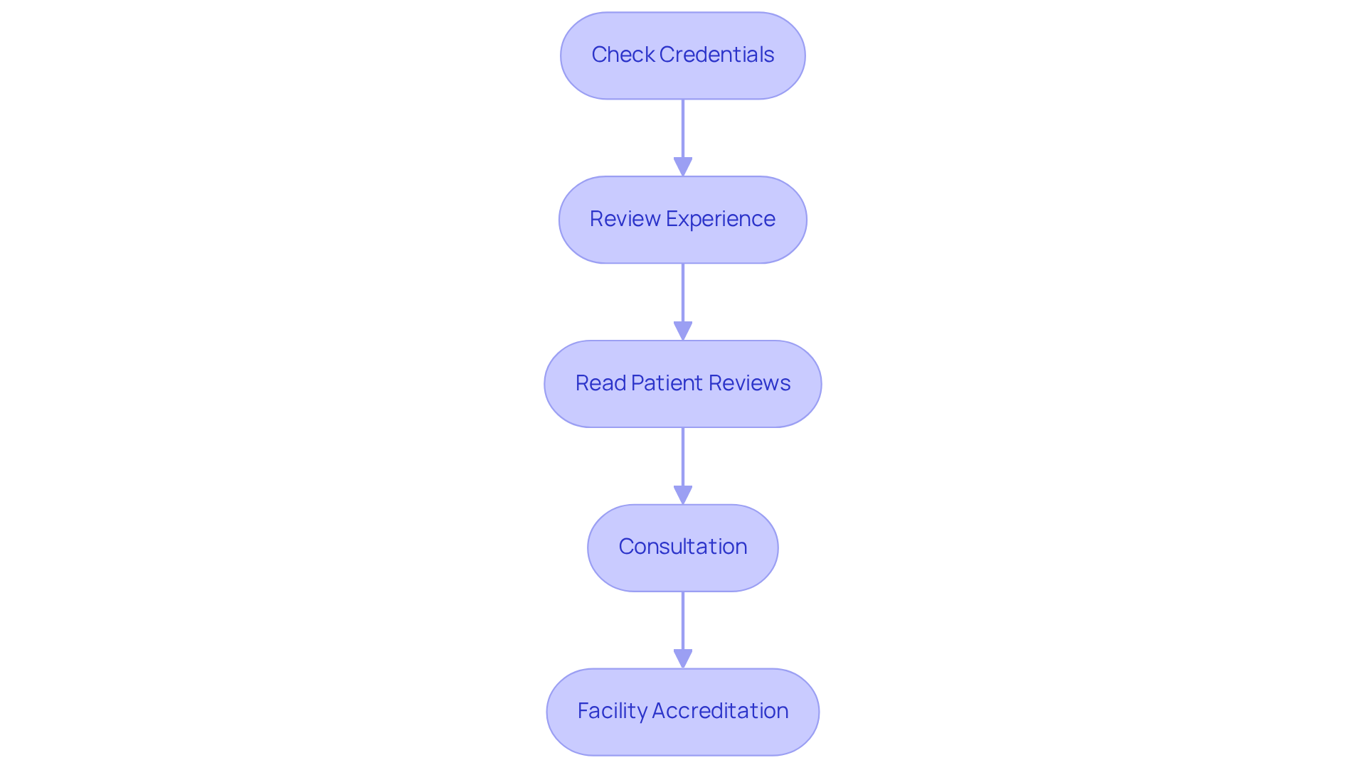 Each box represents a step in the evaluation process. Follow the arrows to see how to move from checking credentials to ensuring facility accreditation.