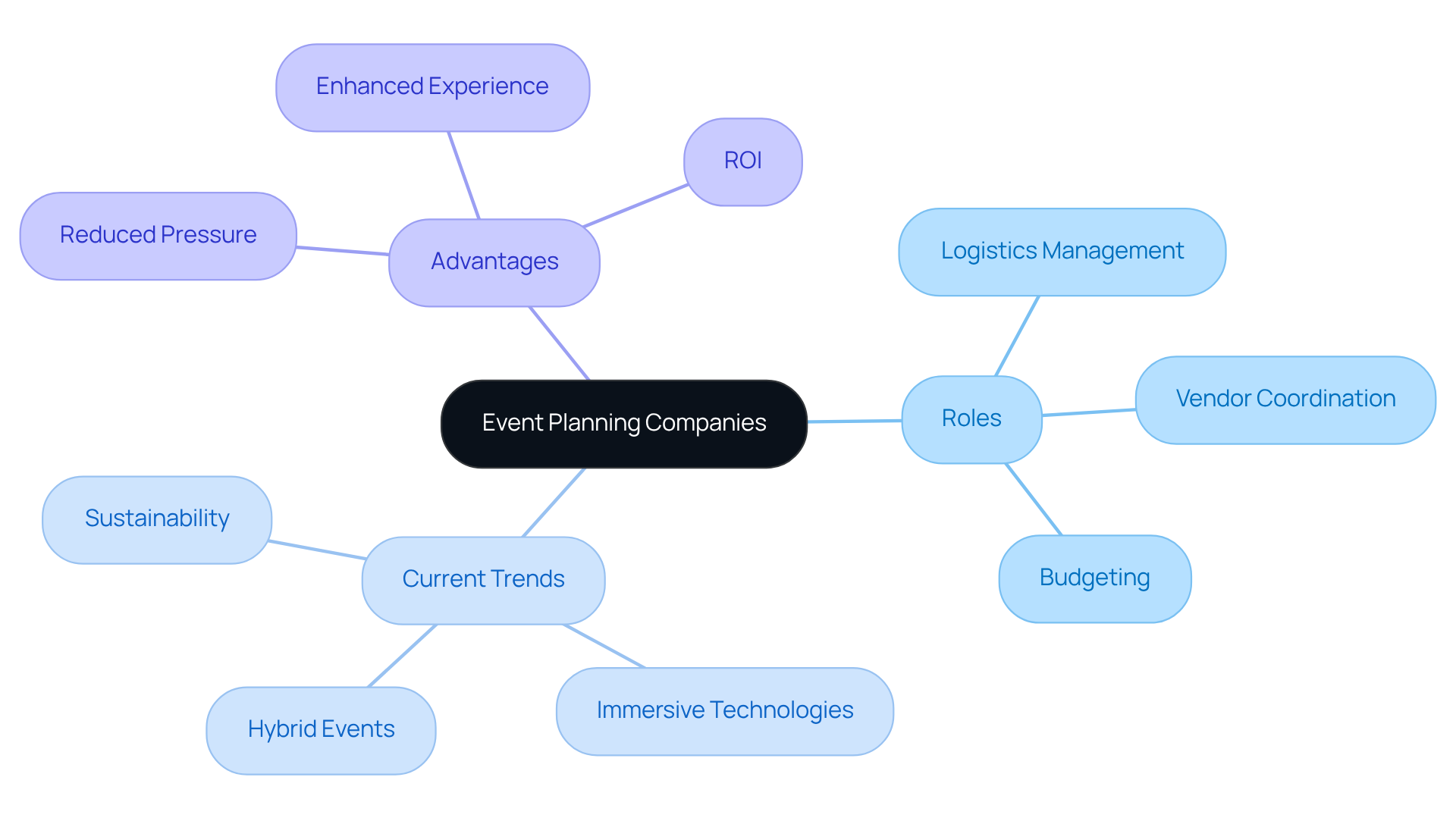 The central node represents event planning companies, with branches showing their roles, current trends in the industry, and the advantages of hiring them. Each branch highlights important aspects, making it easy to understand the overall landscape of event planning.