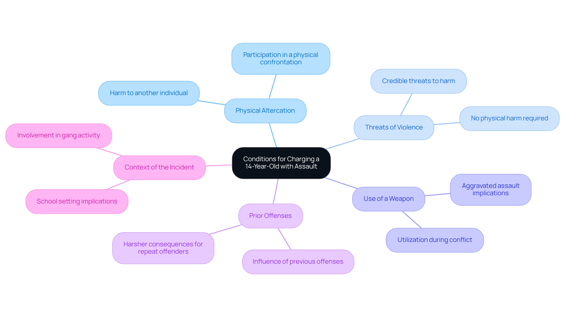 This mindmap starts with the main topic in the center and branches out to show the different conditions that can lead to assault charges for a 14-year-old. Each branch represents a specific condition, helping you understand how they relate to the overall legal context. This mindmap starts with the main topic in the center and branches out to show the different conditions that can lead to assault charges for a 14-year-old. Each branch represents a specific condition, helping you understand how they relate to the overall legal context.