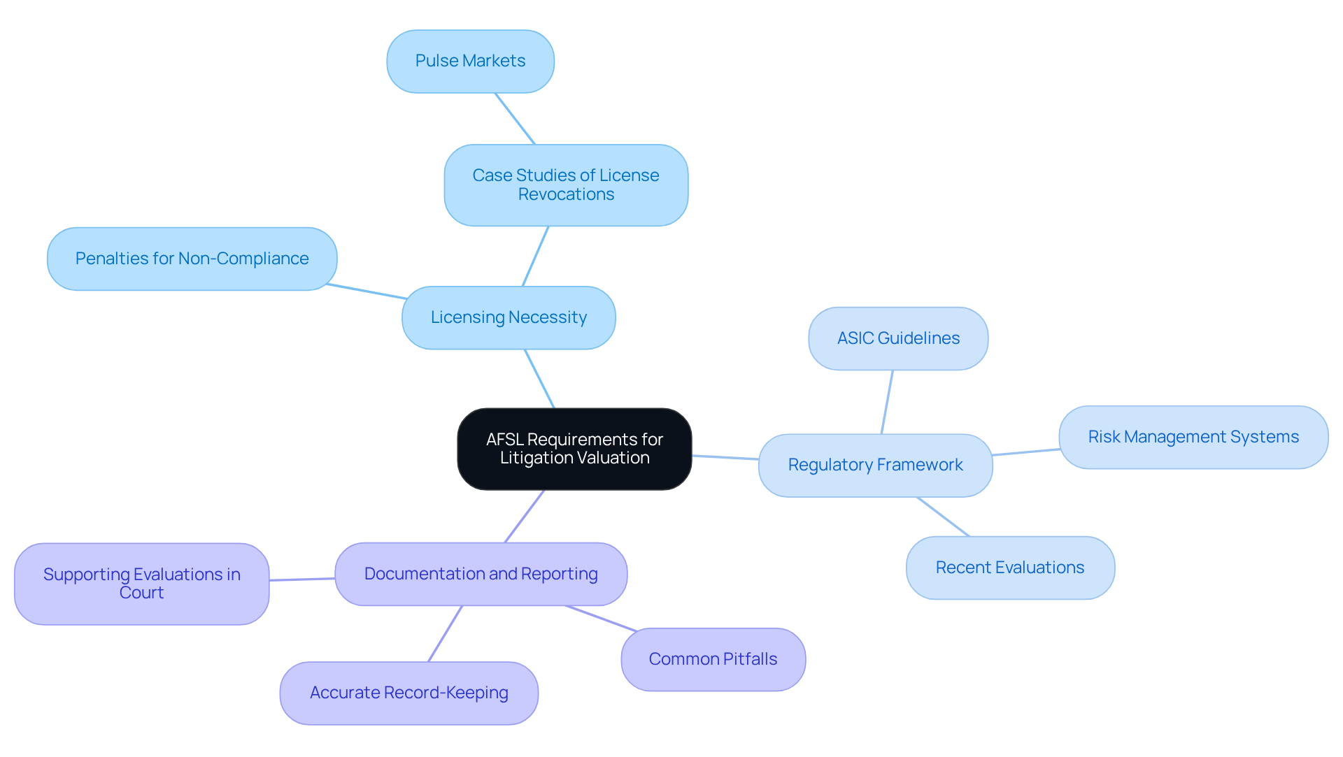 This mindmap starts with the main topic in the center and branches out to show important areas of focus. Each branch represents a key aspect of AFSL requirements, and the sub-branches provide more detail. This layout helps you see how everything connects and why each part is important for compliance and effective legal assessments. This mindmap starts with the main topic in the center and branches out to show important areas of focus. Each branch represents a key aspect of AFSL requirements, and the sub-branches provide more detail. This layout helps you see how everything connects and why each part is important for compliance and effective legal assessments.