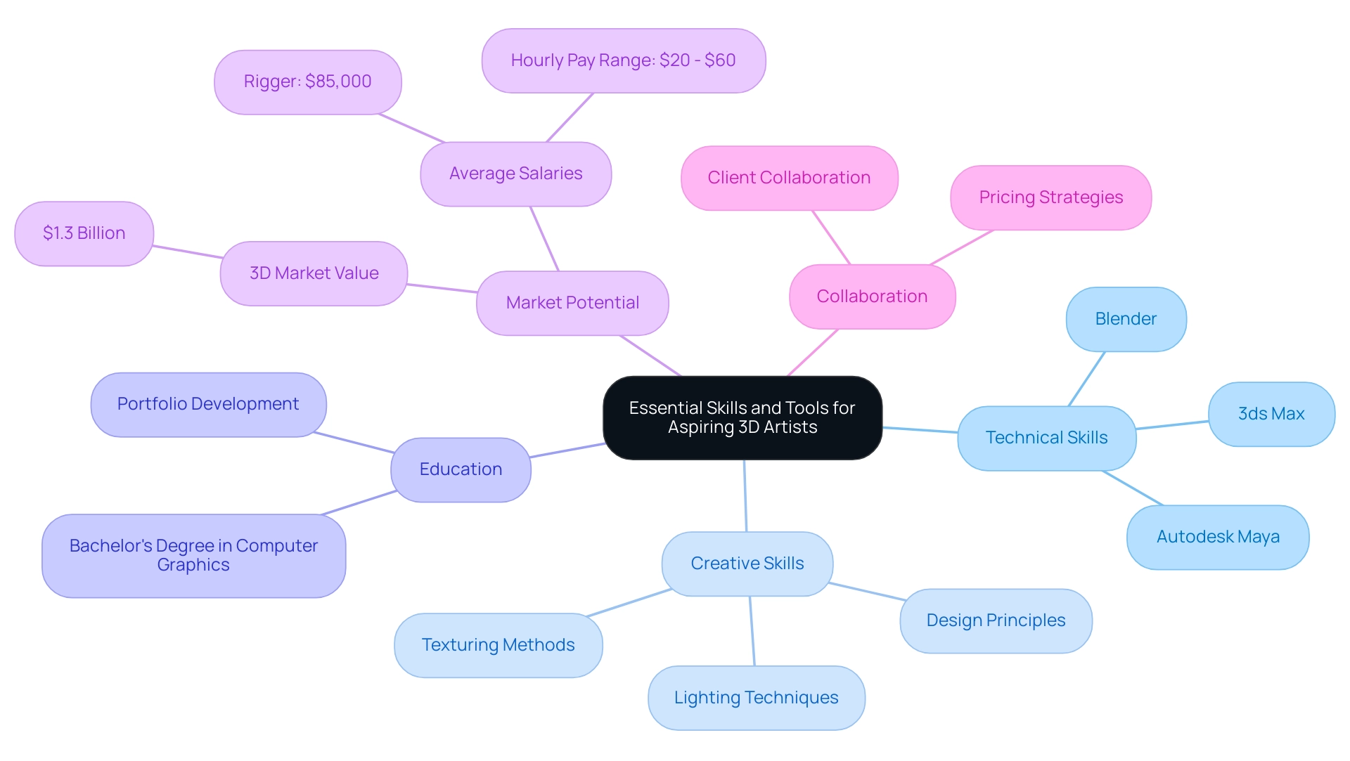 Central node represents the overall skills and tools, with branches indicating categories like Technical Skills, Creative Skills, Education, Market Potential, and Collaboration.