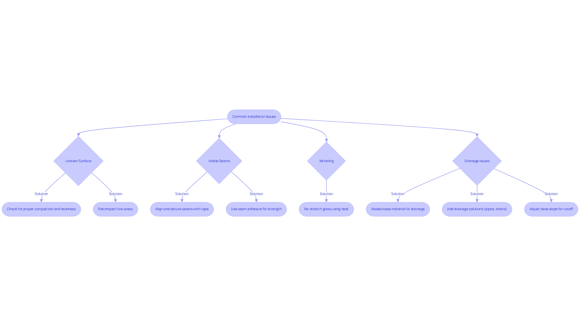 Each box represents a common problem you might face during grass installation. Follow the arrows to see the recommended solutions for each issue, helping you navigate the troubleshooting process effectively.