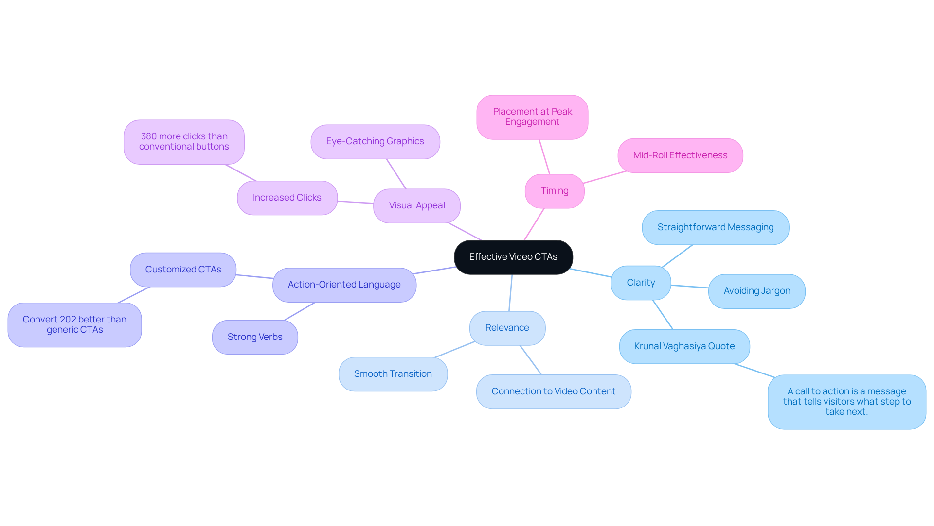 This mindmap illustrates the essential components of effective video calls to action. Start at the center with the main idea, then explore each branch to see how clarity, relevance, action-oriented language, visual appeal, and timing contribute to engaging viewers and driving conversions. This mindmap illustrates the essential components of effective video calls to action. Start at the center with the main idea, then explore each branch to see how clarity, relevance, action-oriented language, visual appeal, and timing contribute to engaging viewers and driving conversions.