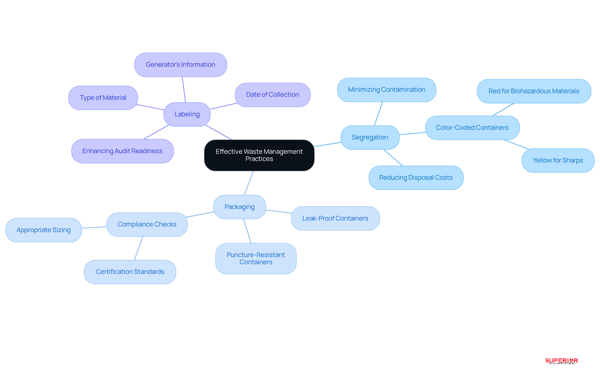 Start at the center with the main theme of waste management, then follow the branches to explore each key practice and its important details. Each color represents a different practice, making it easy to differentiate between them.