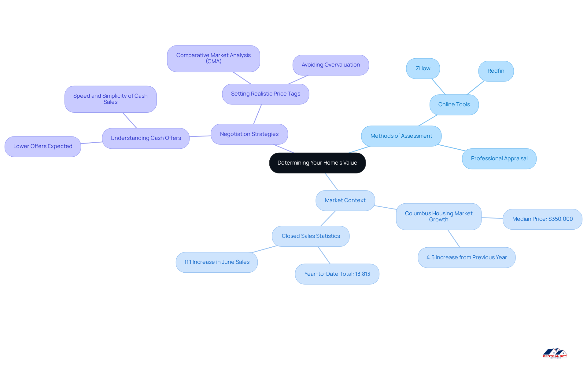The central node represents the overall goal. The branches show different methods to assess value, market context, and strategies for negotiation. Follow the branches to see how each part contributes to understanding your home's worth.