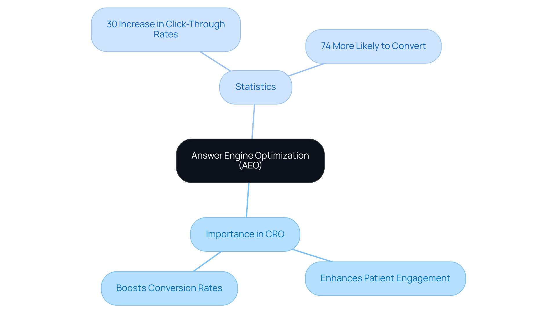The central node represents AEO, with branches showing its importance in CRO and relevant statistics. Each branch highlights key points that illustrate how AEO can improve healthcare marketing strategies.