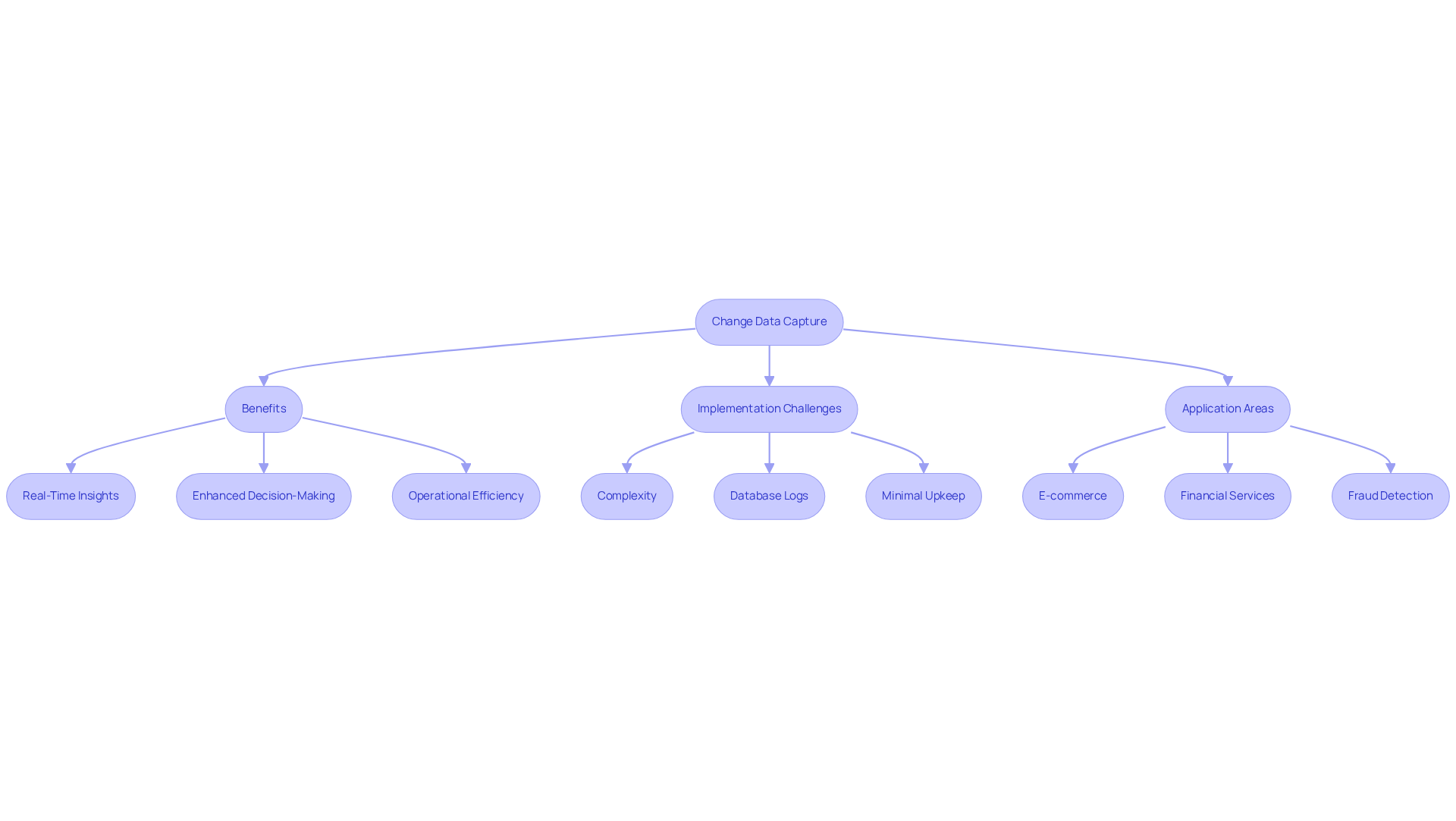 This flowchart shows how Change Data Capture works. Start at the center to see its benefits, then follow the branches to understand the challenges and the sectors that benefit from it. Each area highlights key aspects that contribute to better decision-making.