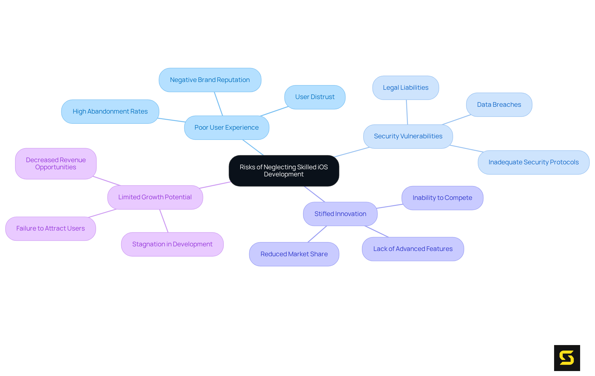 The central node represents the main topic, while the branches illustrate the various risks and their implications. Each color-coded branch helps you quickly identify different areas of concern. The central node represents the main topic, while the branches illustrate the various risks and their implications. Each color-coded branch helps you quickly identify different areas of concern.