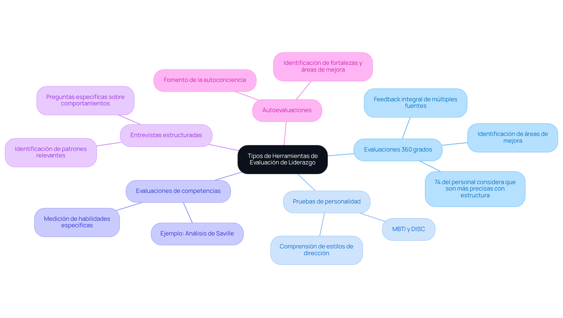 Este mapa mental muestra las diferentes herramientas que se pueden usar para evaluar el liderazgo. Cada rama representa un tipo de herramienta, y las sub-ramas ofrecen detalles sobre lo que hace cada una. Es una forma visual de entender cómo cada herramienta contribuye al desarrollo del liderazgo.