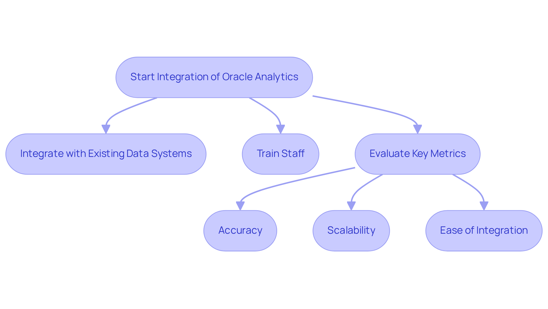 Follow the arrows to see the steps for integrating Oracle's analytics tools. Each step is crucial for ensuring effective demand forecasting, and the metrics help evaluate the success of the implementation. Follow the arrows to see the steps for integrating Oracle's analytics tools. Each step is crucial for ensuring effective demand forecasting, and the metrics help evaluate the success of the implementation.