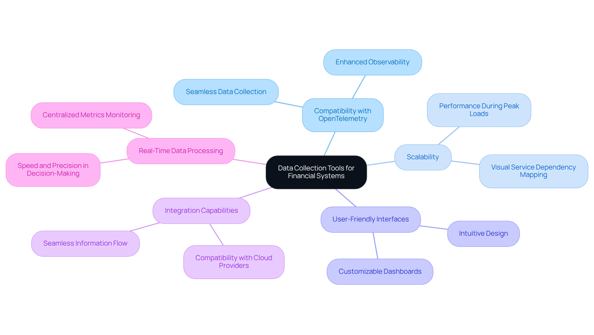 The central node represents the main topic, while the branches show the key criteria to consider. Each branch can be explored for more details, helping you understand what to look for in data collection tools. The central node represents the main topic, while the branches show the key criteria to consider. Each branch can be explored for more details, helping you understand what to look for in data collection tools.
