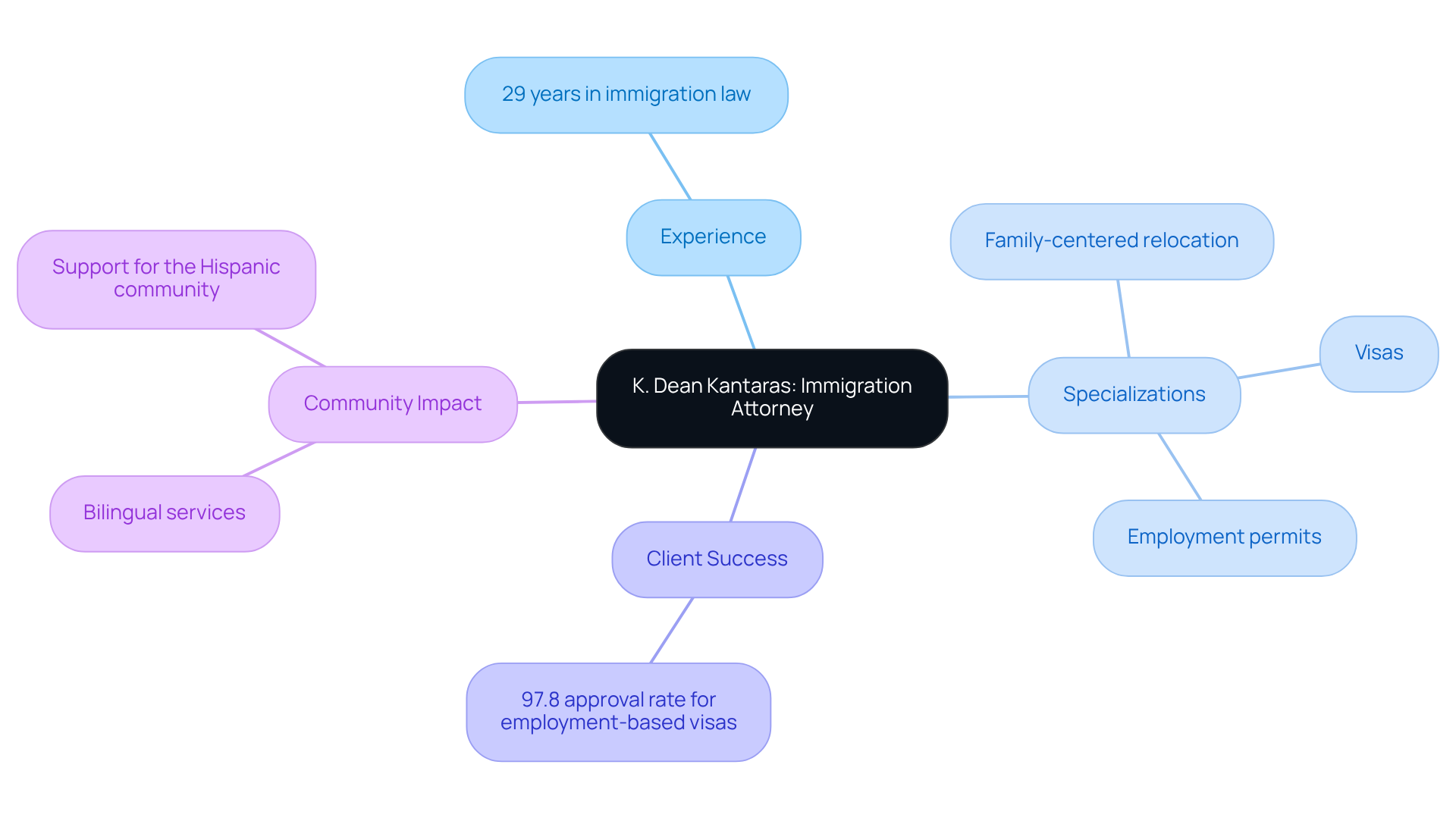 The central node represents K. Dean Kantaras, and the branches show his experience, specializations, client success rates, and community contributions. Each branch highlights important aspects of his practice, making it easy to see how he supports clients and the community.