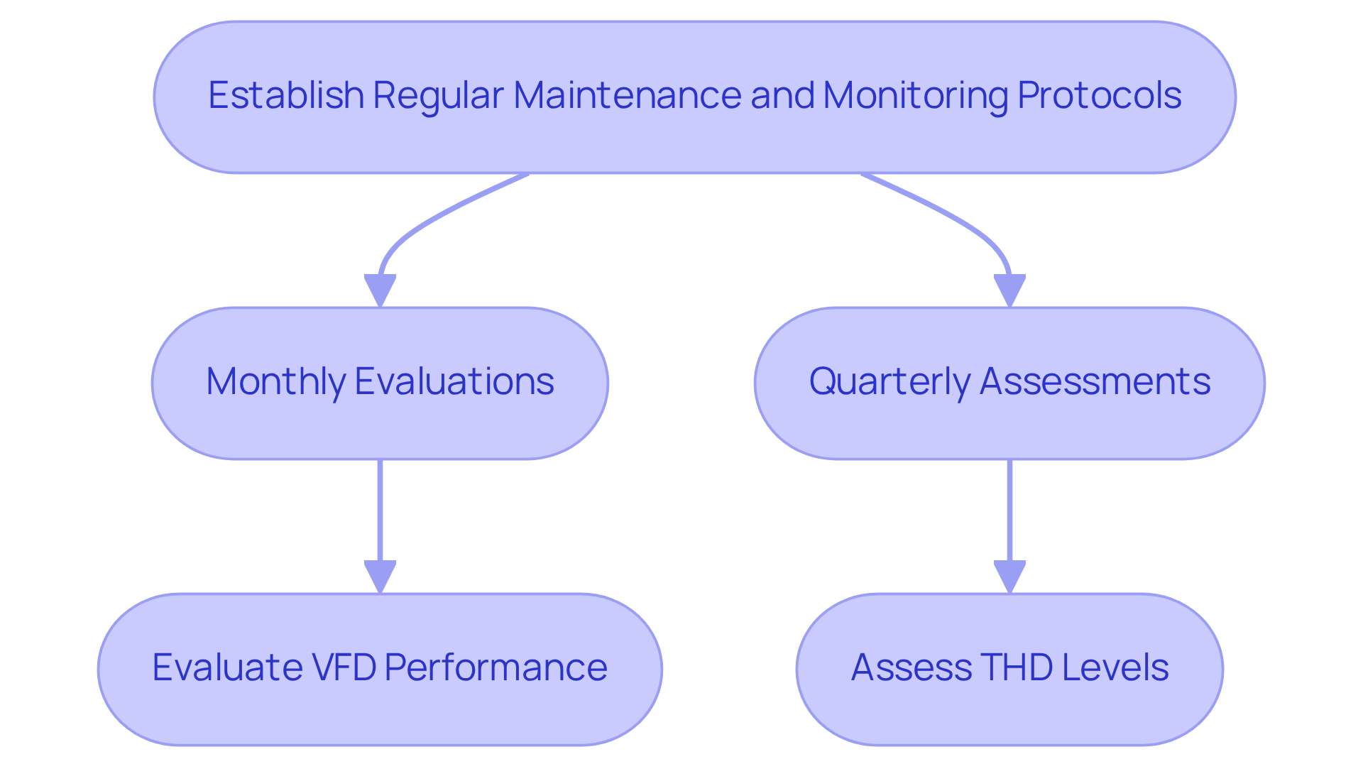 This flowchart outlines the steps to manage THD effectively. Start with the main protocol, then follow the arrows to see the monthly and quarterly actions that help maintain performance and compliance.