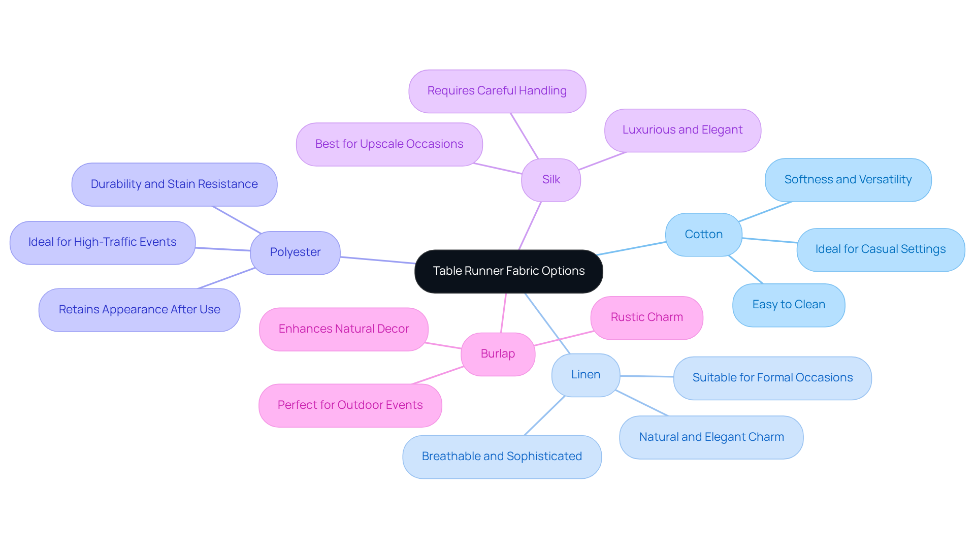 Start at the center with the main topic, then follow the branches to explore each fabric type and its unique features. This will help you understand which fabric suits your event best.