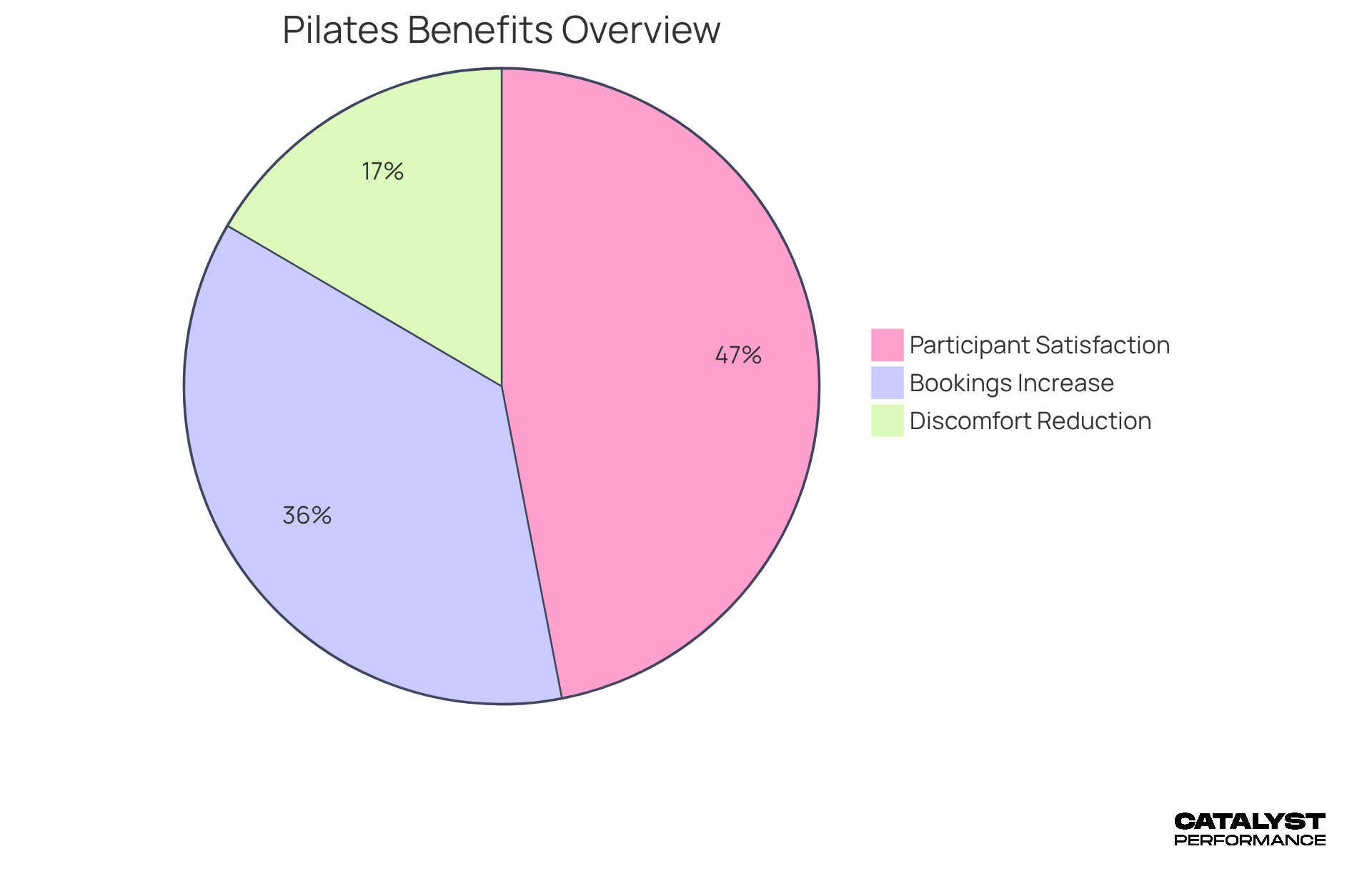 Each slice of the pie shows a different benefit of Pilates: the blue slice represents the percentage decrease in discomfort, the green slice shows the increase in bookings, and the orange slice indicates the satisfaction of participants recovering from pain.
