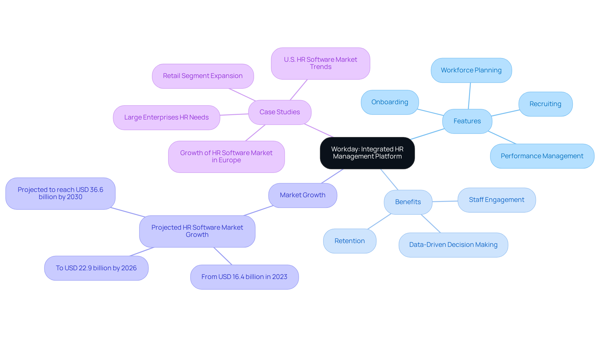 This mindmap illustrates how Workday integrates various HR functions and benefits. Start at the center with Workday, then explore the branches to see its features, the advantages it offers, the market trends, and real-world examples of its effectiveness. This mindmap illustrates how Workday integrates various HR functions and benefits. Start at the center with Workday, then explore the branches to see its features, the advantages it offers, the market trends, and real-world examples of its effectiveness.