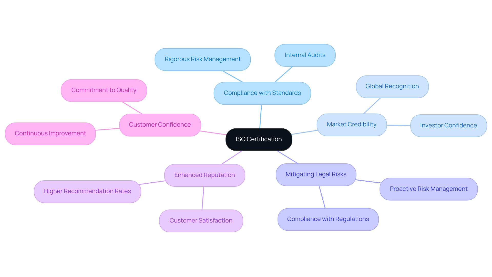 The central node represents ISO certification, with branches showing its benefits. Each branch highlights how ISO certification contributes to different aspects of business operation and reputation.