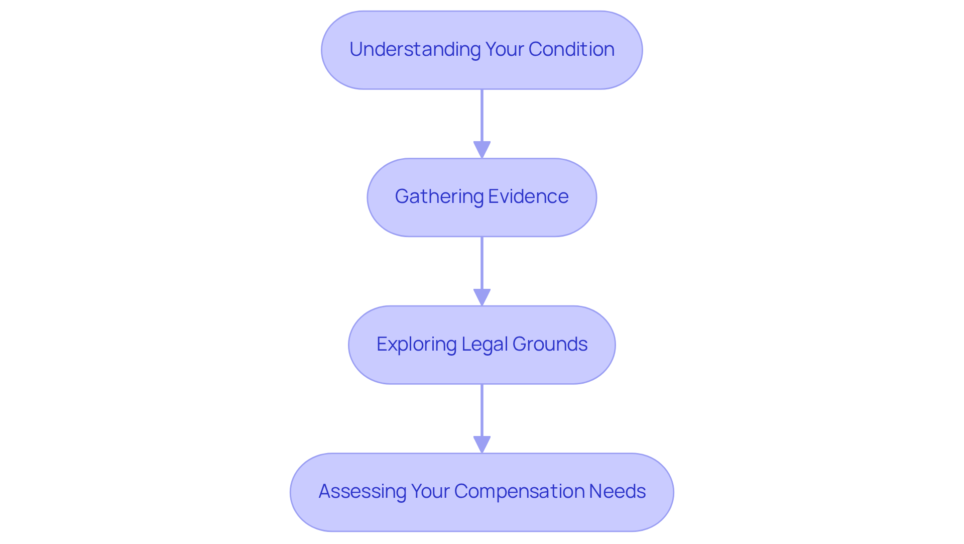Each box represents a crucial step in the process of seeking legal help for cabin baggage injuries. Follow the arrows to see how each step leads to the next, guiding you through the journey.