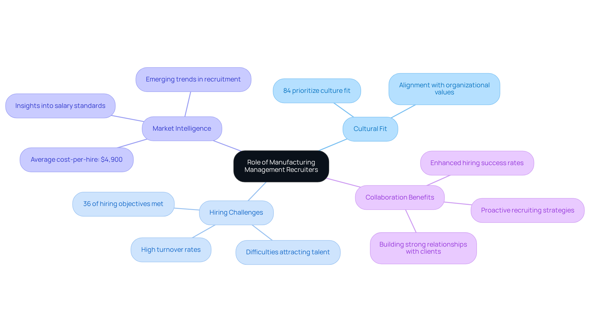 In this mindmap, the central node represents the overall role of recruiters, with branches illustrating key focus areas. Each branch and sub-branch provides insights into how recruiters contribute to successful hiring in the manufacturing sector. In this mindmap, the central node represents the overall role of recruiters, with branches illustrating key focus areas. Each branch and sub-branch provides insights into how recruiters contribute to successful hiring in the manufacturing sector.
