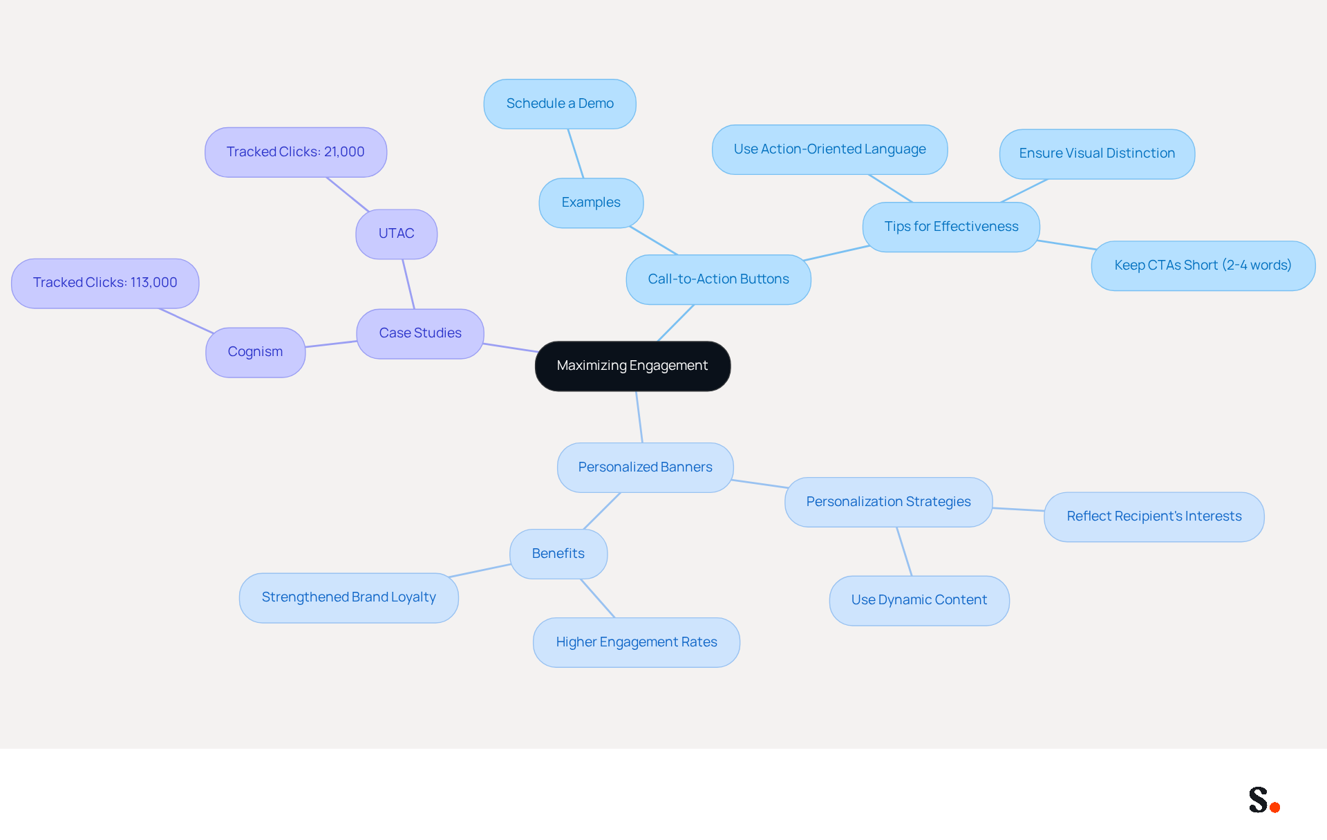 This mindmap illustrates how different strategies like CTAs and personalized banners work together to boost engagement. Each branch shows specific tactics and examples, helping you see the connections and importance of each element in driving customer interaction. This mindmap illustrates how different strategies like CTAs and personalized banners work together to boost engagement. Each branch shows specific tactics and examples, helping you see the connections and importance of each element in driving customer interaction.