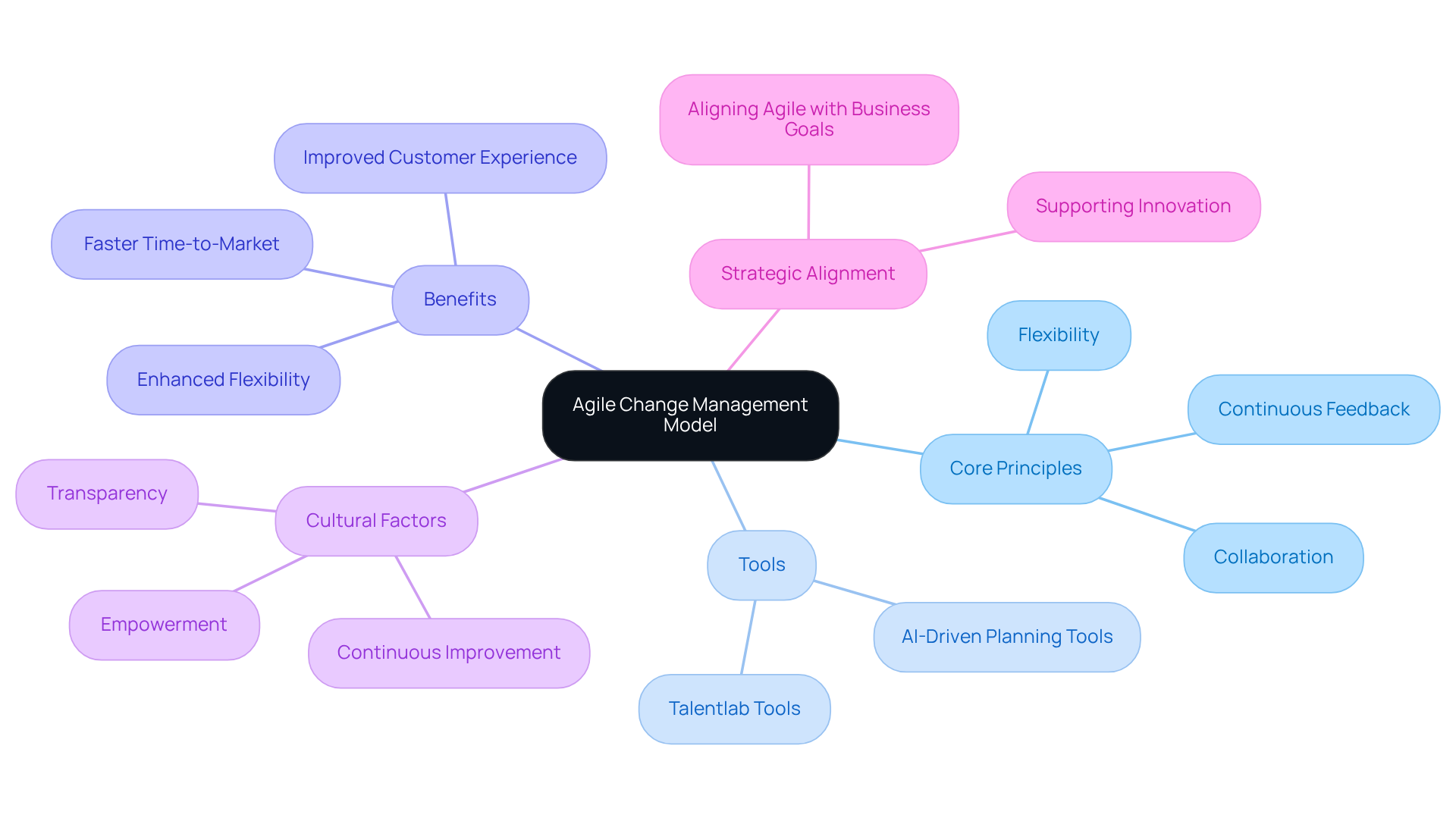 The center represents the Agile change management model, with branches showing its core principles, tools, benefits, cultural factors, and how it aligns with strategic goals. Follow the branches to explore each aspect in detail.