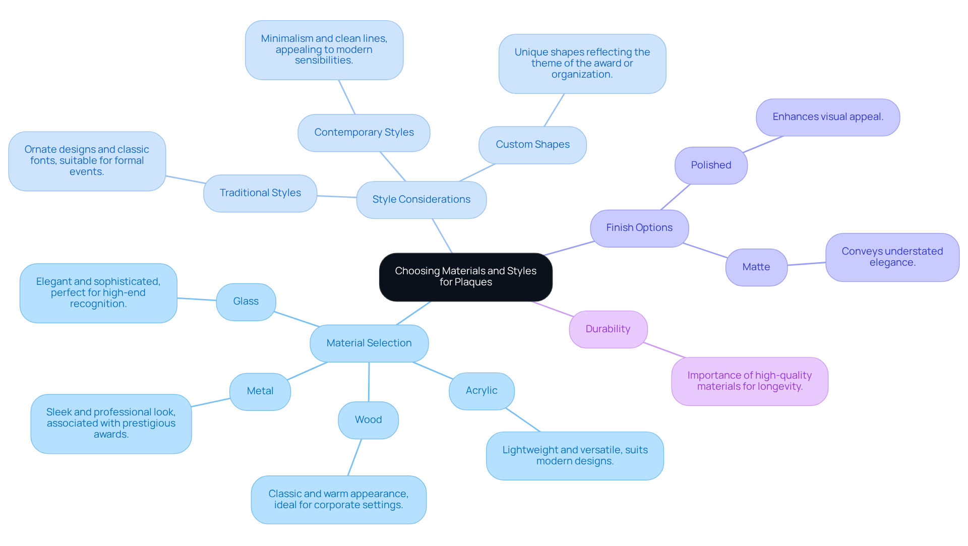 This mindmap helps you explore the best practices for selecting materials and styles for plaques. Start at the center with the main topic, then follow the branches to see different categories and their specific options. Each color represents a different category, making it easy to navigate through the information.