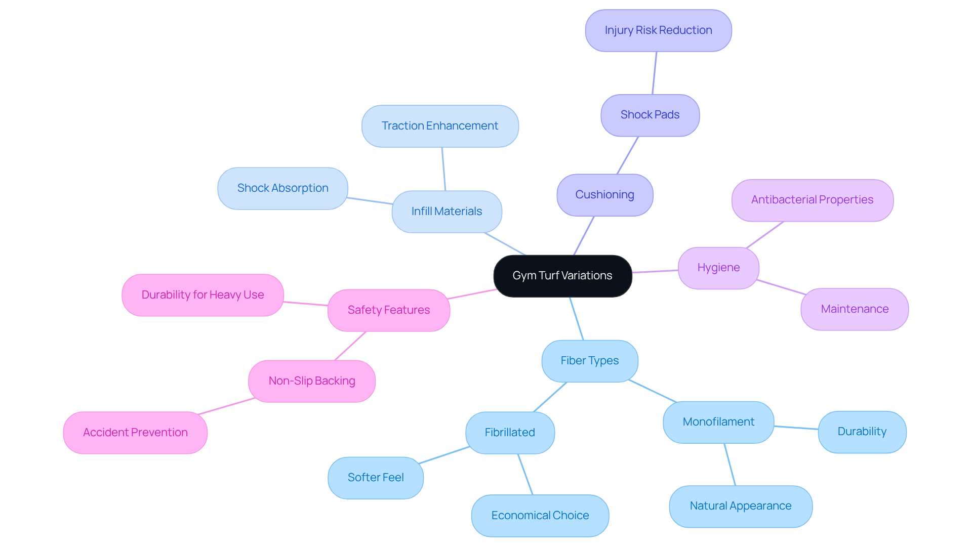 The central node represents the overall topic of gym turf variations, while the branches show specific characteristics and their advantages. Each color-coded branch helps you quickly identify different aspects of the turf, making it easier to understand how they contribute to fitness needs.
