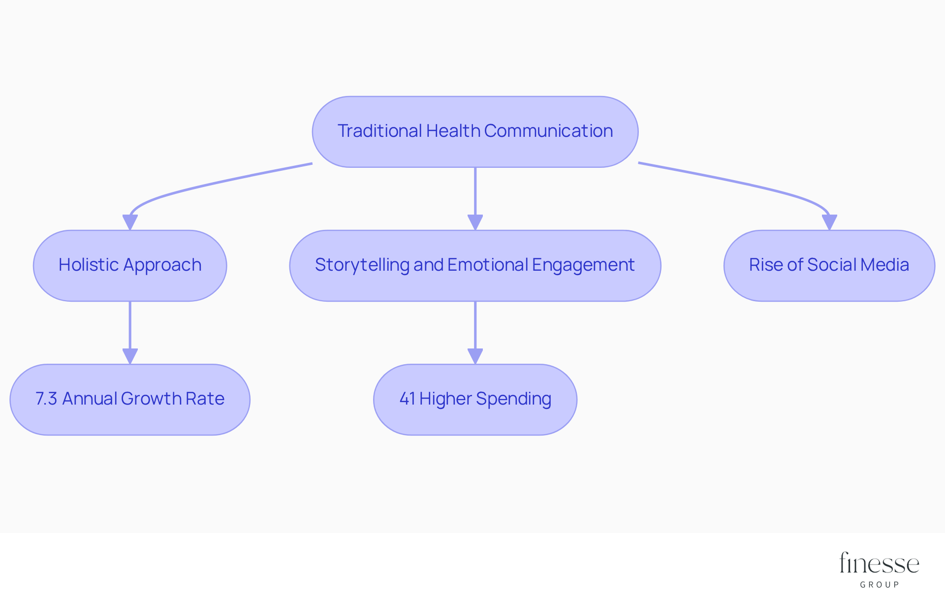 This flowchart shows how wellness public relations has changed over time. Follow the arrows to see how each strategy developed, and note the important statistics that shaped these changes.