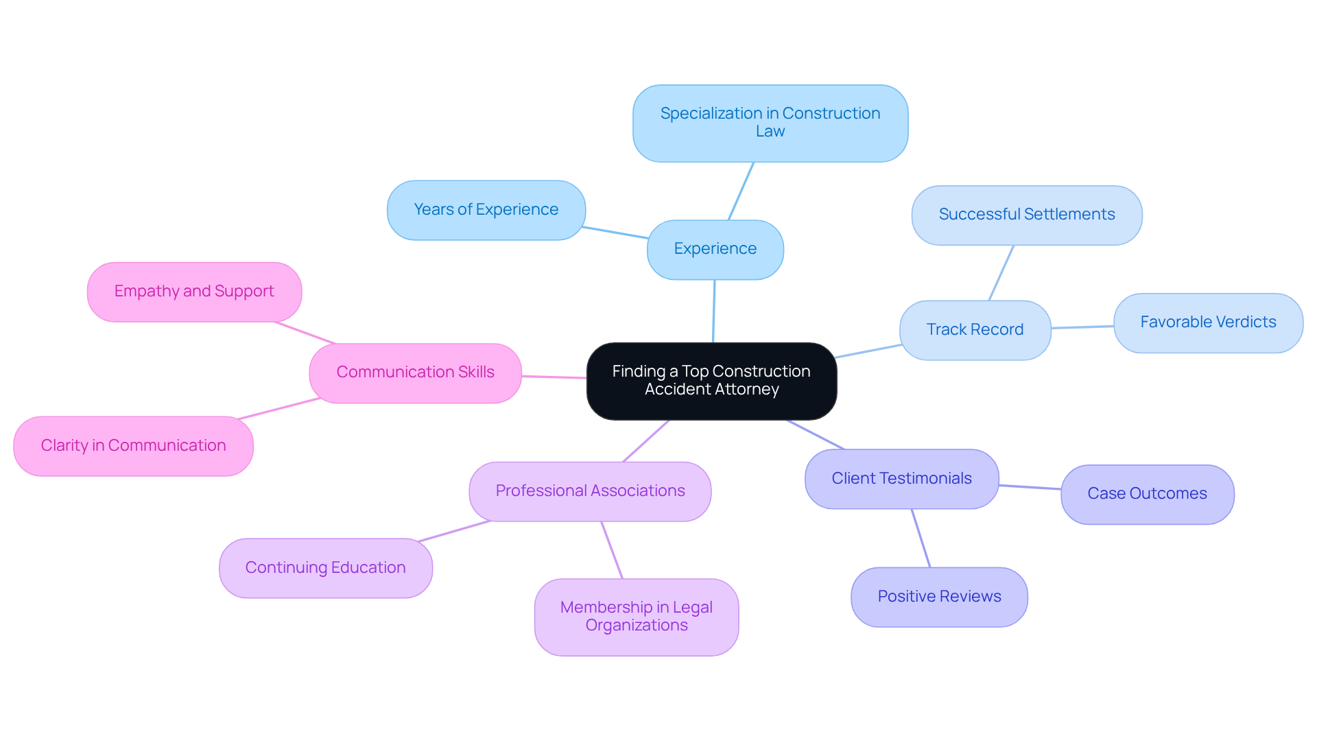 Start at the center with the main goal of finding an attorney, then follow the branches to explore each important factor that can help you make an informed choice. Each branch represents a key area to consider, and the sub-branches provide specific details to guide your decision.
