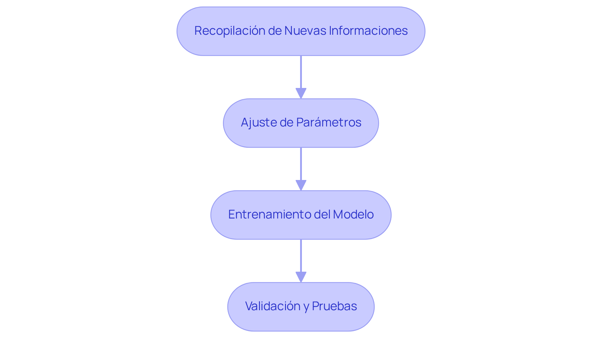 Cada cuadro representa un paso en el proceso de reentrenamiento. Sigue las flechas para ver cómo cada etapa se conecta con la siguiente, asegurando que el modelo se ajuste y valide correctamente.