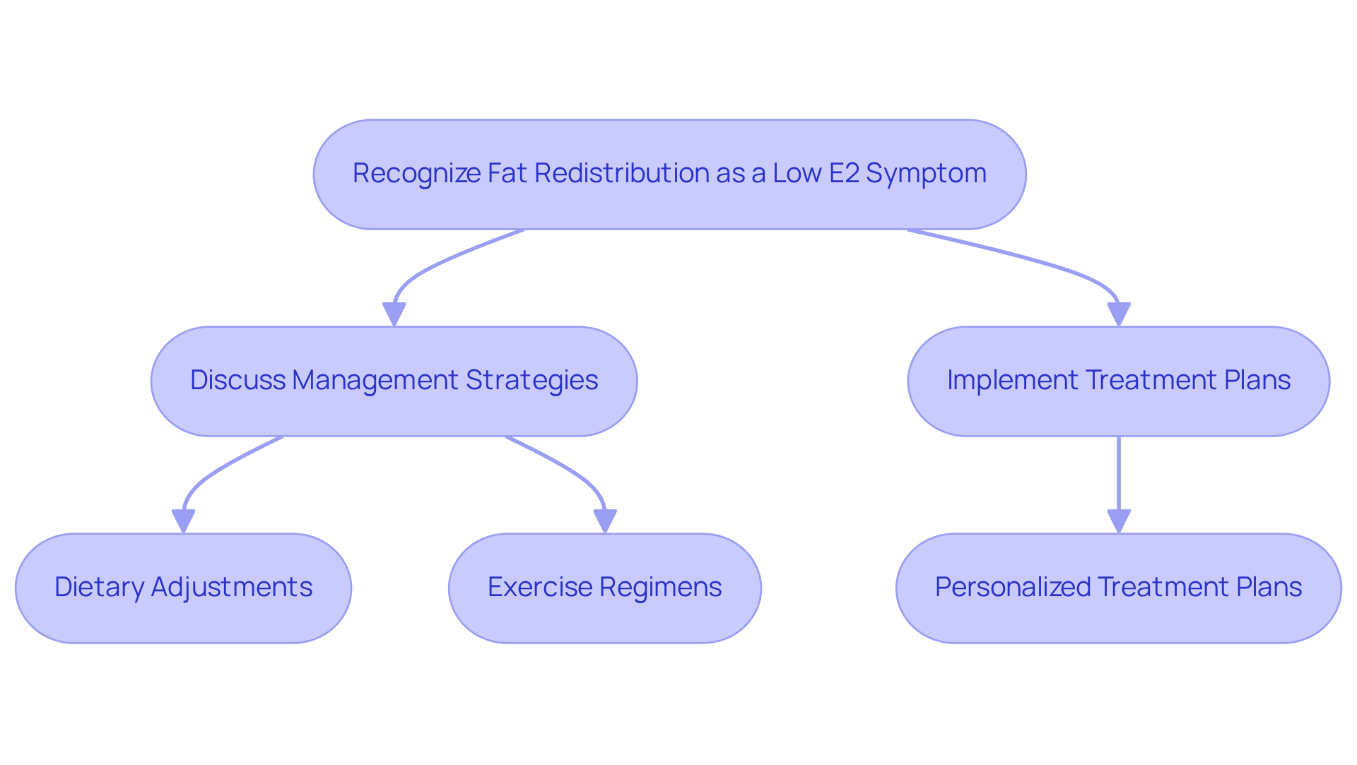 This flowchart outlines the steps healthcare professionals can take to address fat redistribution in men undergoing TRT. Start by recognizing the symptom, then move on to discussing management strategies and implementing personalized treatment plans to support better health outcomes.