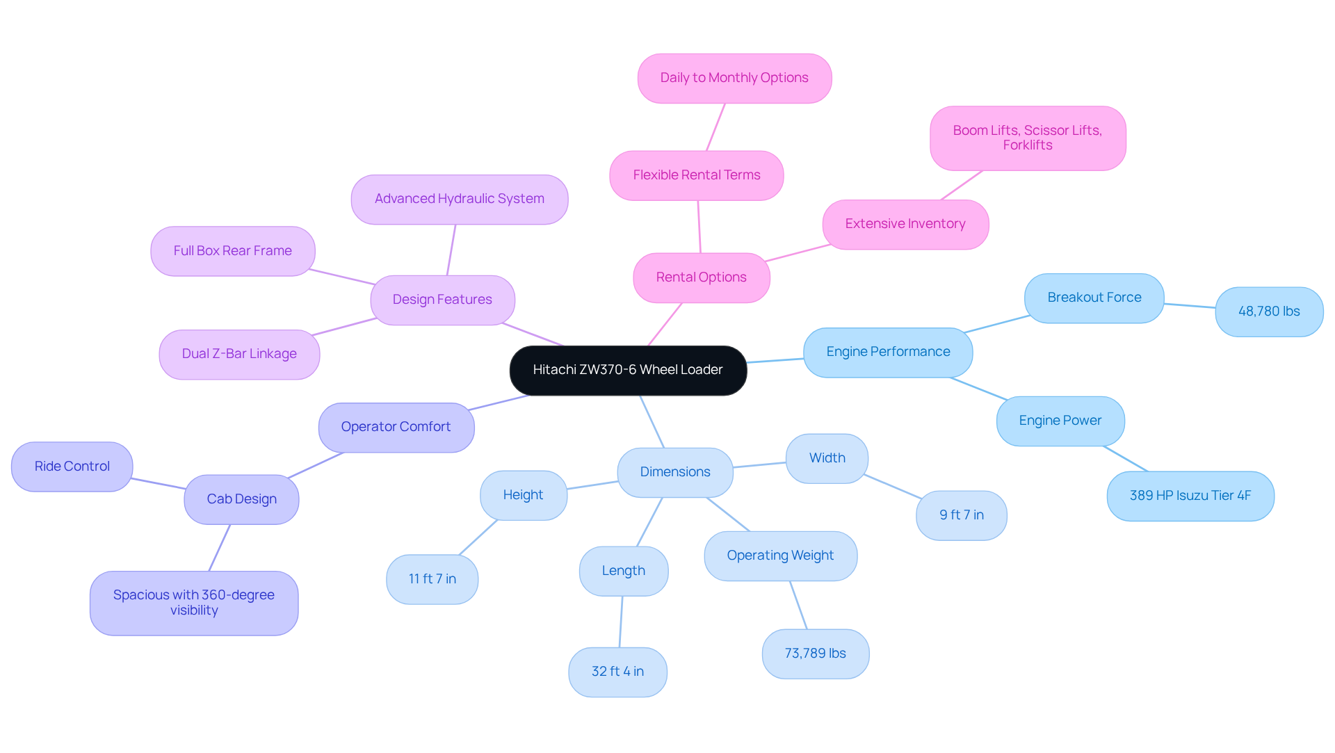 This mindmap illustrates the key features and benefits of the Hitachi ZW370-6 wheel loader. Start at the center to see the main topic, then follow the branches to explore its engine performance, dimensions, operator comfort, design features, and rental options. Each branch provides specific details that highlight why this machine is a versatile choice for construction projects. This mindmap illustrates the key features and benefits of the Hitachi ZW370-6 wheel loader. Start at the center to see the main topic, then follow the branches to explore its engine performance, dimensions, operator comfort, design features, and rental options. Each branch provides specific details that highlight why this machine is a versatile choice for construction projects.