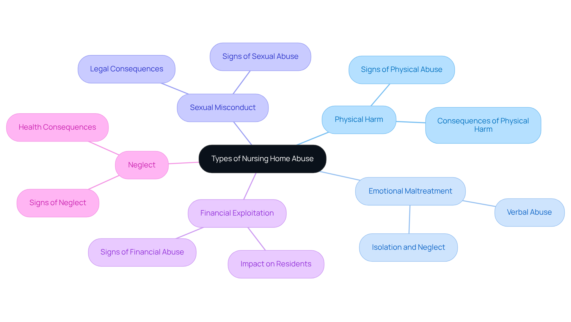 This mindmap shows the different forms of abuse that can occur in nursing homes. Each branch represents a type of mistreatment, helping families recognize and understand the signs to protect their loved ones. This mindmap shows the different forms of abuse that can occur in nursing homes. Each branch represents a type of mistreatment, helping families recognize and understand the signs to protect their loved ones.